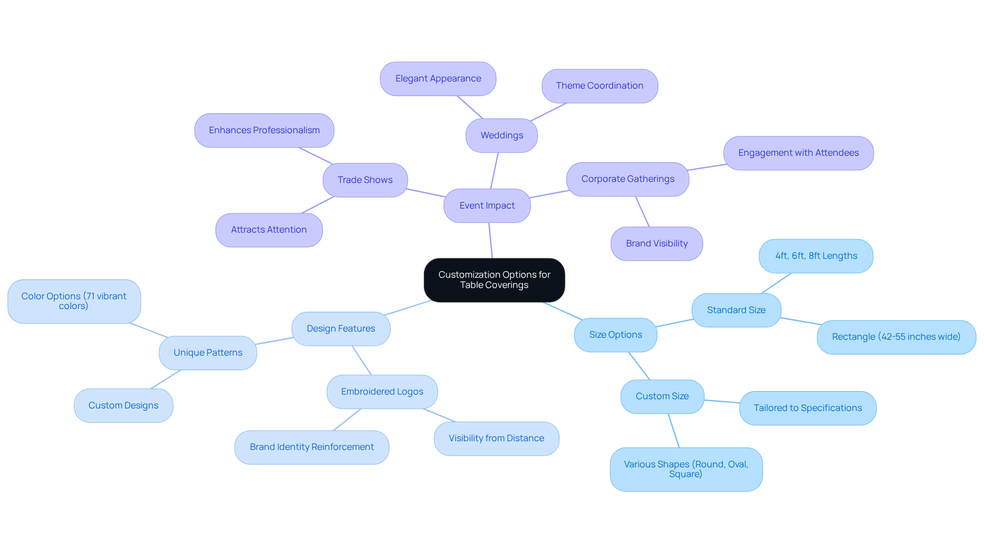 Start at the center with the main topic, then explore the branches to see different aspects of customization, including size, design, and how they enhance events. Start at the center with the main topic, then explore the branches to see different aspects of customization, including size, design, and how they enhance events.