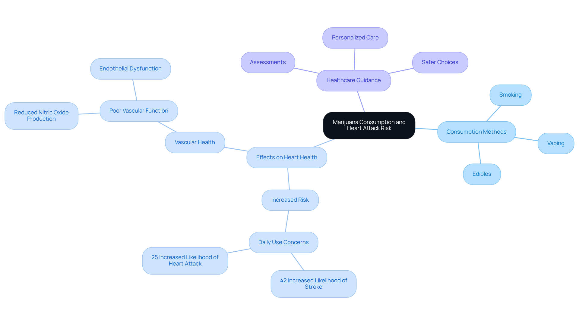 This mindmap shows how different methods of consuming marijuana relate to heart attack risks. Start at the center with the main topic, then follow the branches to explore how each method affects heart health and what guidance healthcare providers can offer. This mindmap shows how different methods of consuming marijuana relate to heart attack risks. Start at the center with the main topic, then follow the branches to explore how each method affects heart health and what guidance healthcare providers can offer.