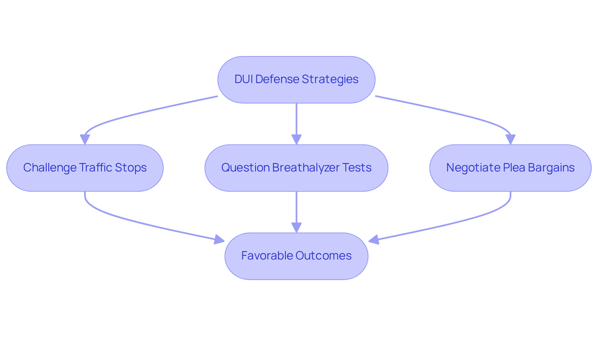 This flowchart shows how expert DUI defense attorneys use specific strategies to improve outcomes for their clients. Each strategy leads to better results, demonstrating the importance of having professional legal support. This flowchart shows how expert DUI defense attorneys use specific strategies to improve outcomes for their clients. Each strategy leads to better results, demonstrating the importance of having professional legal support.