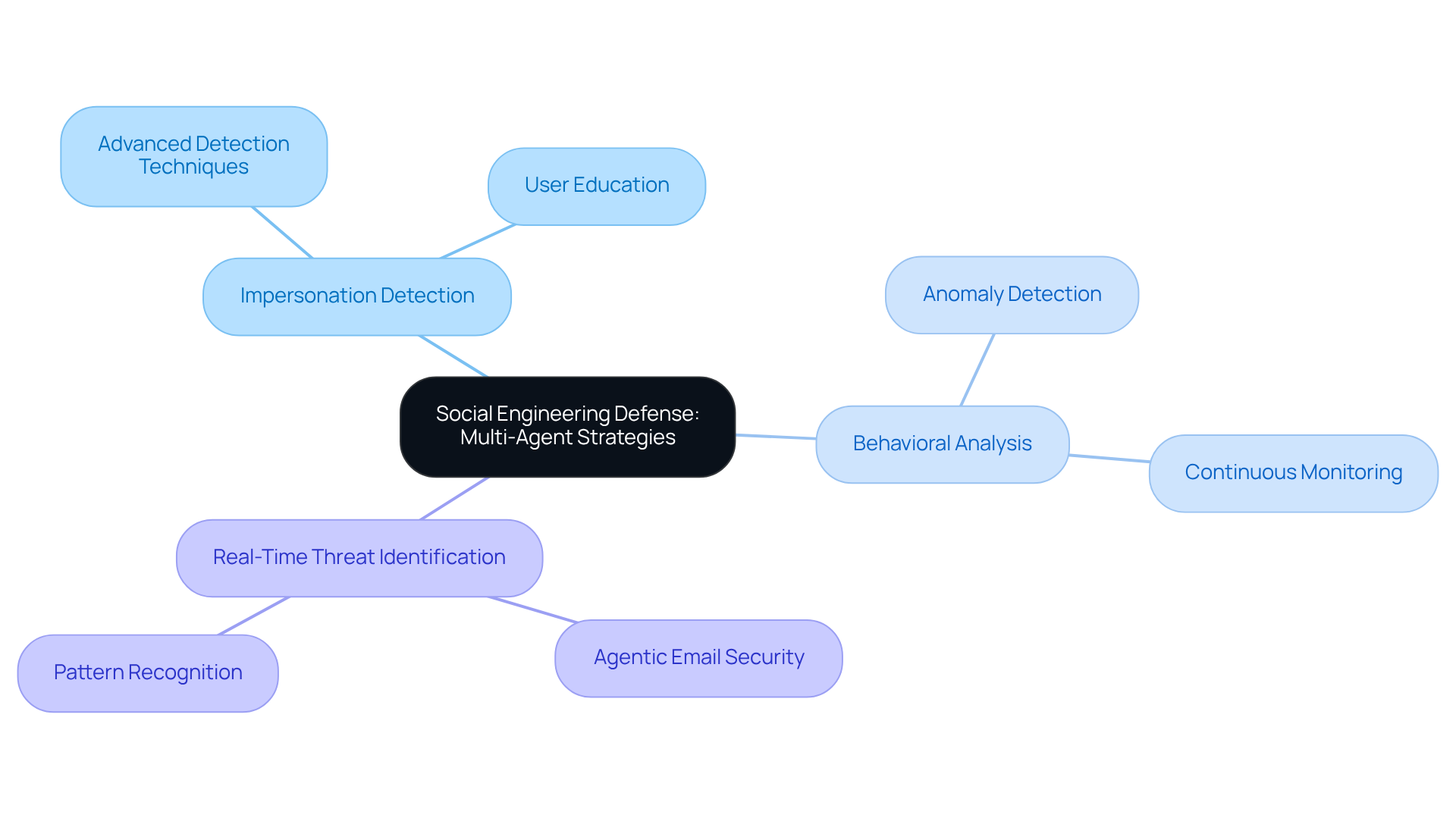 The central node represents the overall defense strategy, while the branches show different components and strategies that contribute to protecting against social engineering attacks. Each color-coded branch helps you see how various elements connect to the main idea.