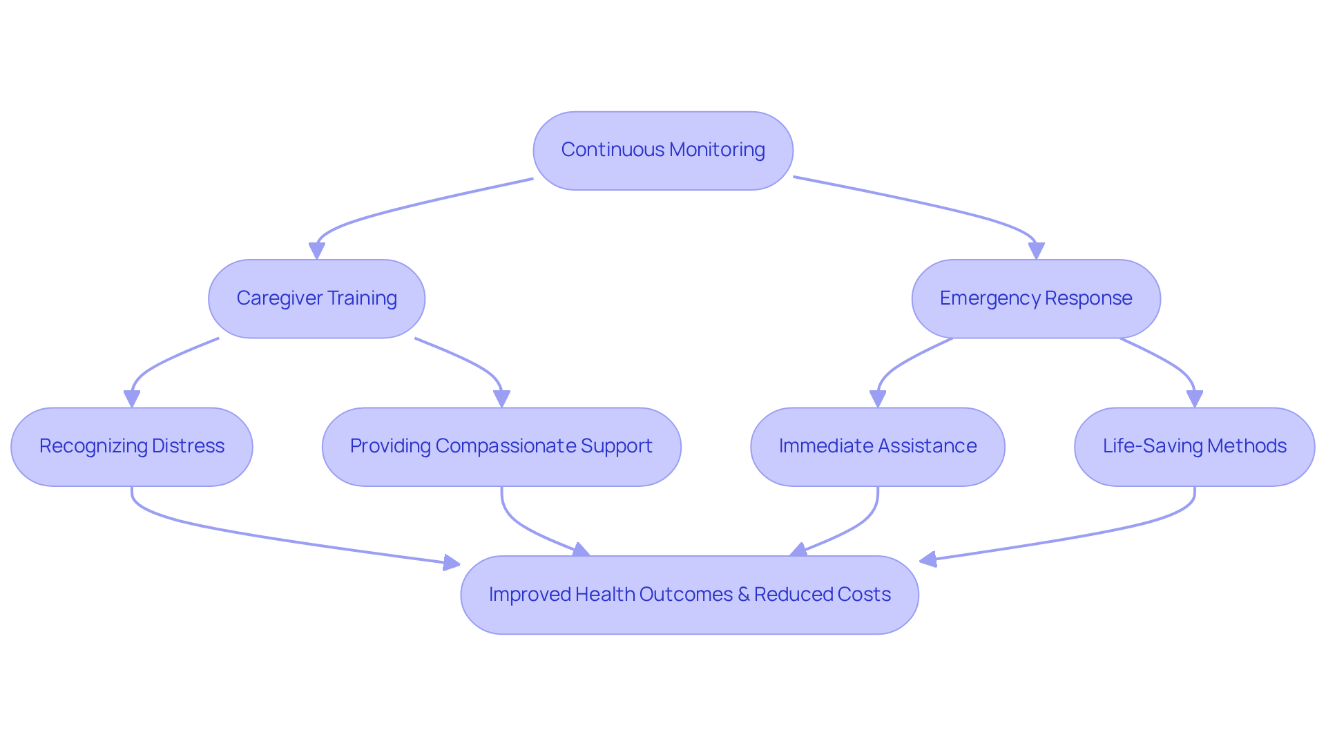 This flowchart shows how Best Care Nurses Registry ensures safety for seniors. Start with continuous monitoring, then see how caregiver training and emergency responses create a secure and supportive environment, leading to better health outcomes and lower costs.