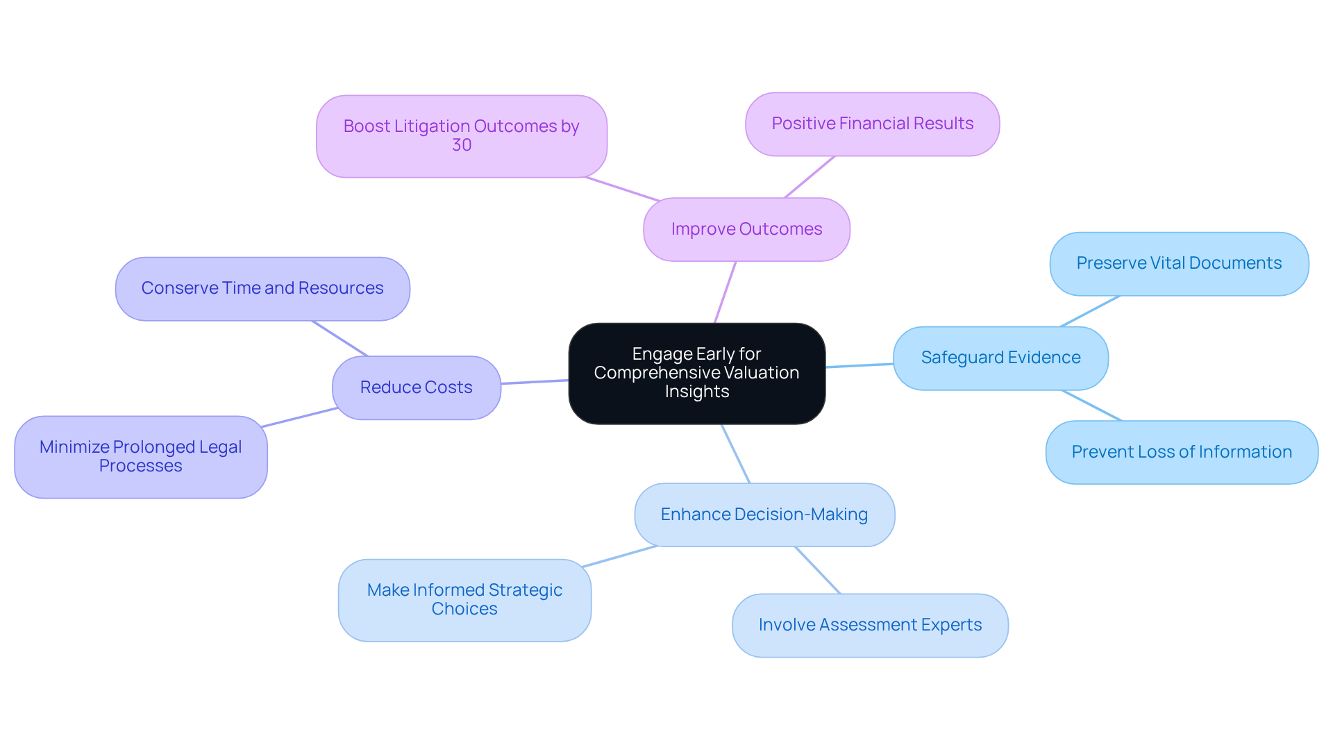 This mindmap shows how engaging early in litigation can lead to various benefits. Each branch represents a key advantage, and the sub-branches provide more details on how these advantages manifest. Follow the branches to see how they connect back to the central idea of early engagement.