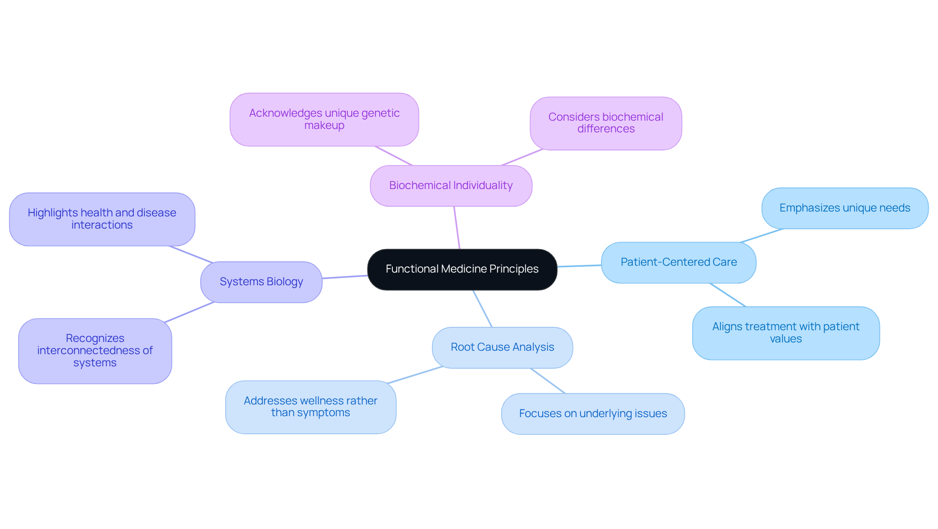 This mindmap starts with the main idea of functional medicine at the center. Each branch represents a key principle, and you can follow the branches to see how they connect and contribute to a holistic approach to health.
