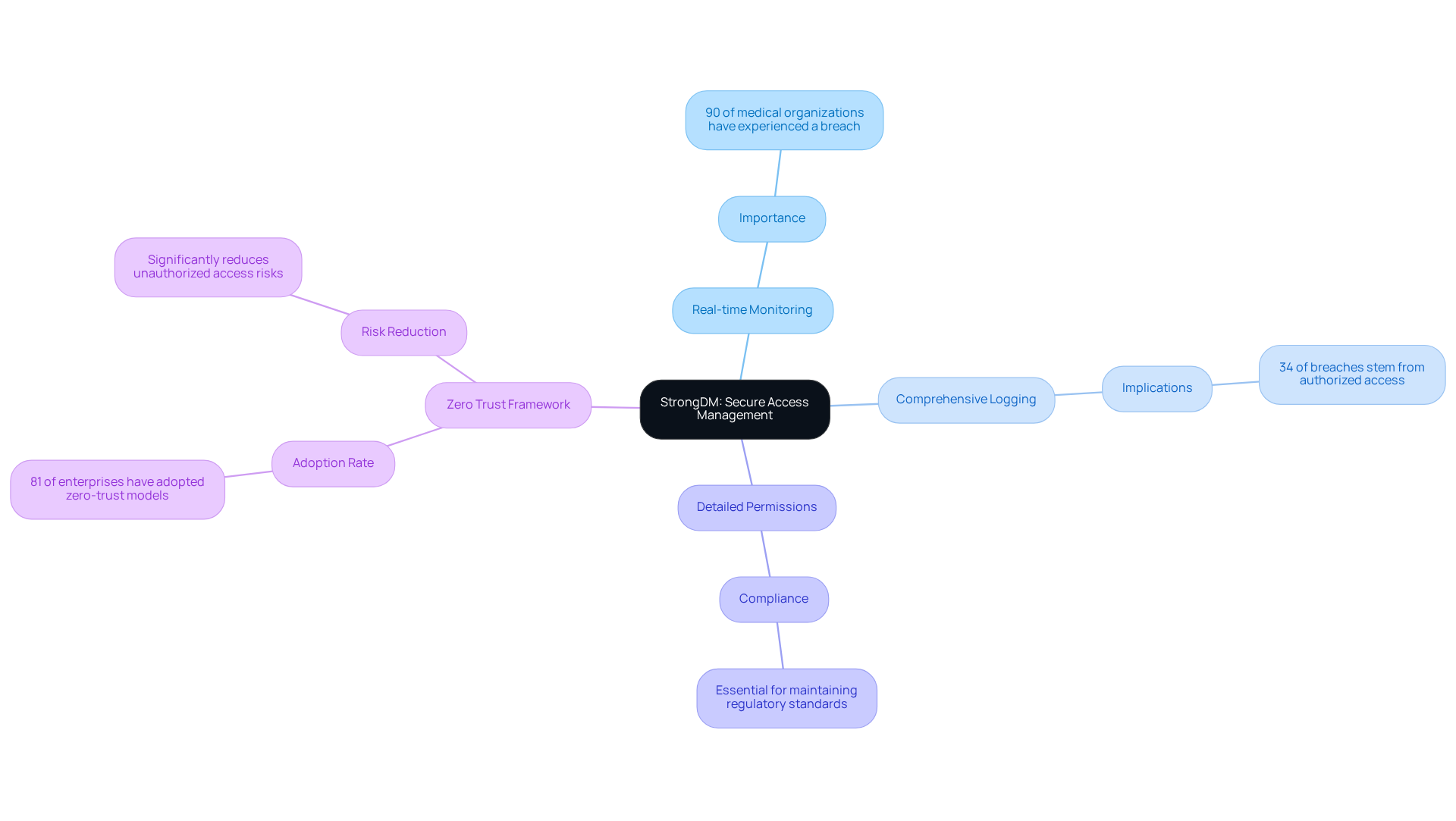 The central node represents StrongDM, while the branches show its key features and important statistics. Each feature connects to relevant data that highlights its significance in secure access management.
