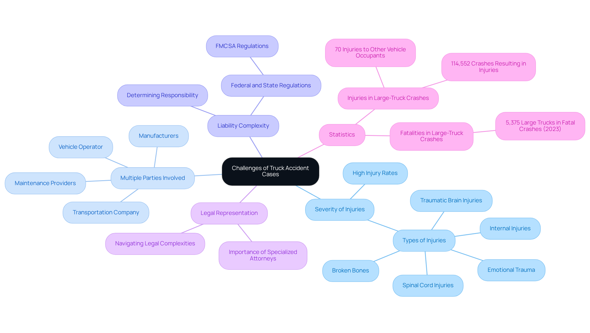 The central node represents the main topic, while the branches show different challenges and important aspects related to truck accidents. Each branch can be explored for more detailed information, helping you understand the complexities involved.