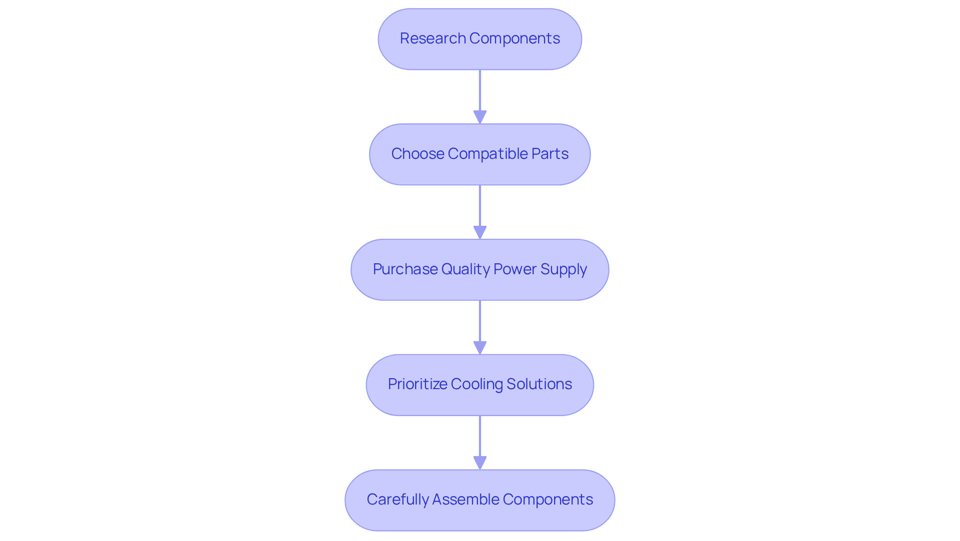 Each box represents a step in the PC building process. Follow the arrows to see the order in which you should tackle each task for a successful gaming setup. Each box represents a step in the PC building process. Follow the arrows to see the order in which you should tackle each task for a successful gaming setup.