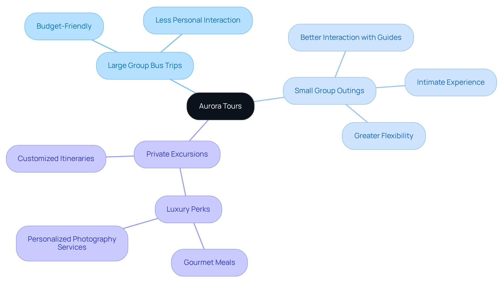 Start at the center with 'Aurora Tours', then explore each branch to discover the different types of tours available and what makes each unique.
