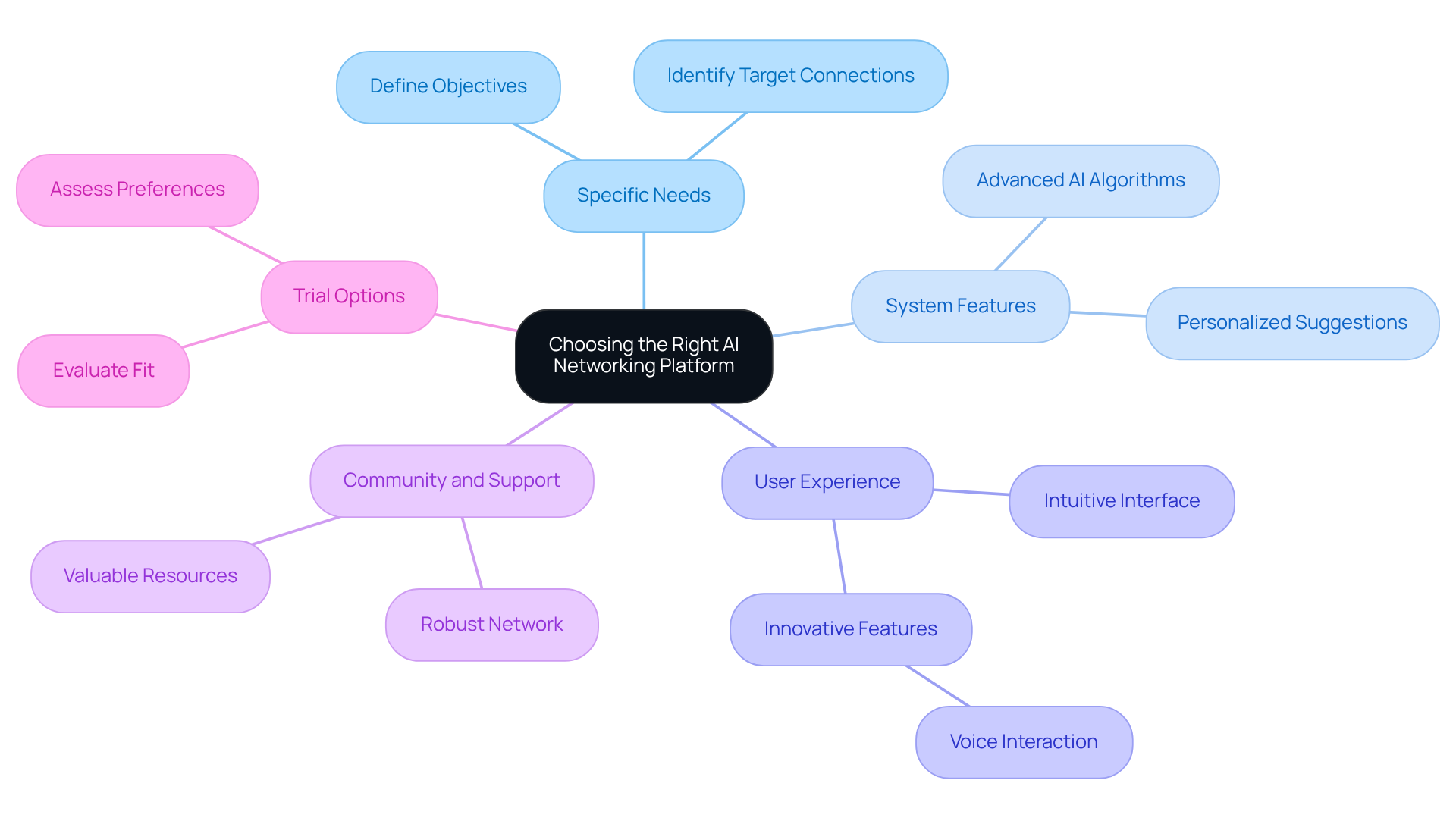 The central node represents the main topic, while the branches show the key criteria to consider. Each branch can be explored for more details, helping you understand what to look for in a networking platform.