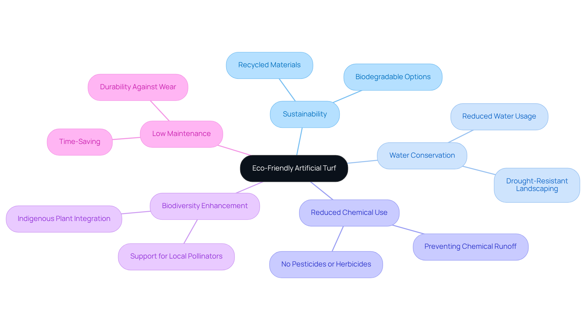 The central node represents the main topic, while the branches show the various benefits of choosing eco-friendly artificial turf. Each sub-branch provides more detail, helping you understand how this choice contributes to sustainable living. The central node represents the main topic, while the branches show the various benefits of choosing eco-friendly artificial turf. Each sub-branch provides more detail, helping you understand how this choice contributes to sustainable living.