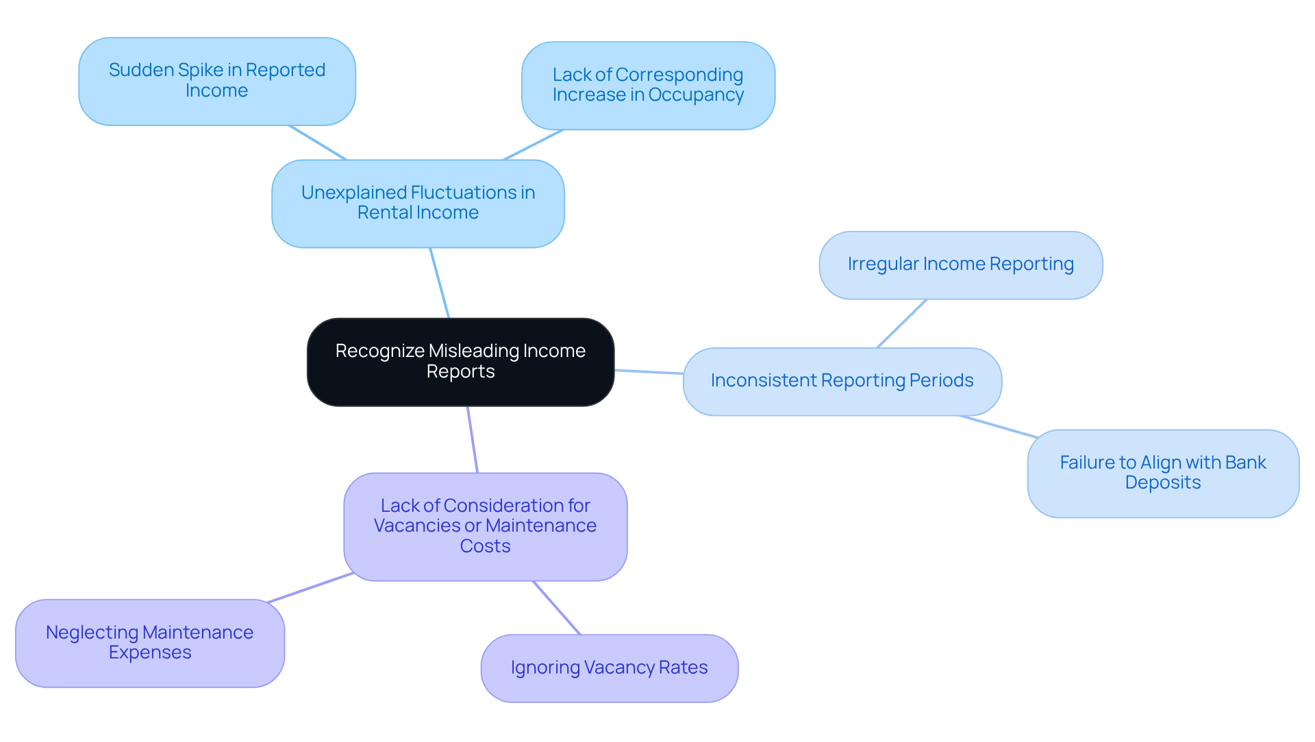 This mindmap helps you see the main signs of misleading income reports. Start at the center with the main topic, then follow the branches to explore each indicator and its details. The different colors make it easy to distinguish between the various signs.