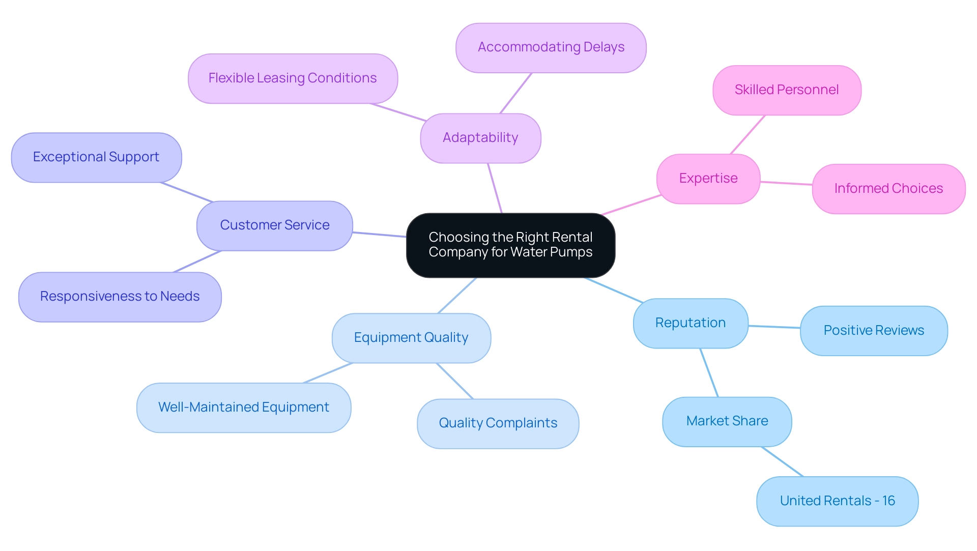 Each branch represents a key factor in selecting a rental company, with colors distinguishing each factor for easy reference.