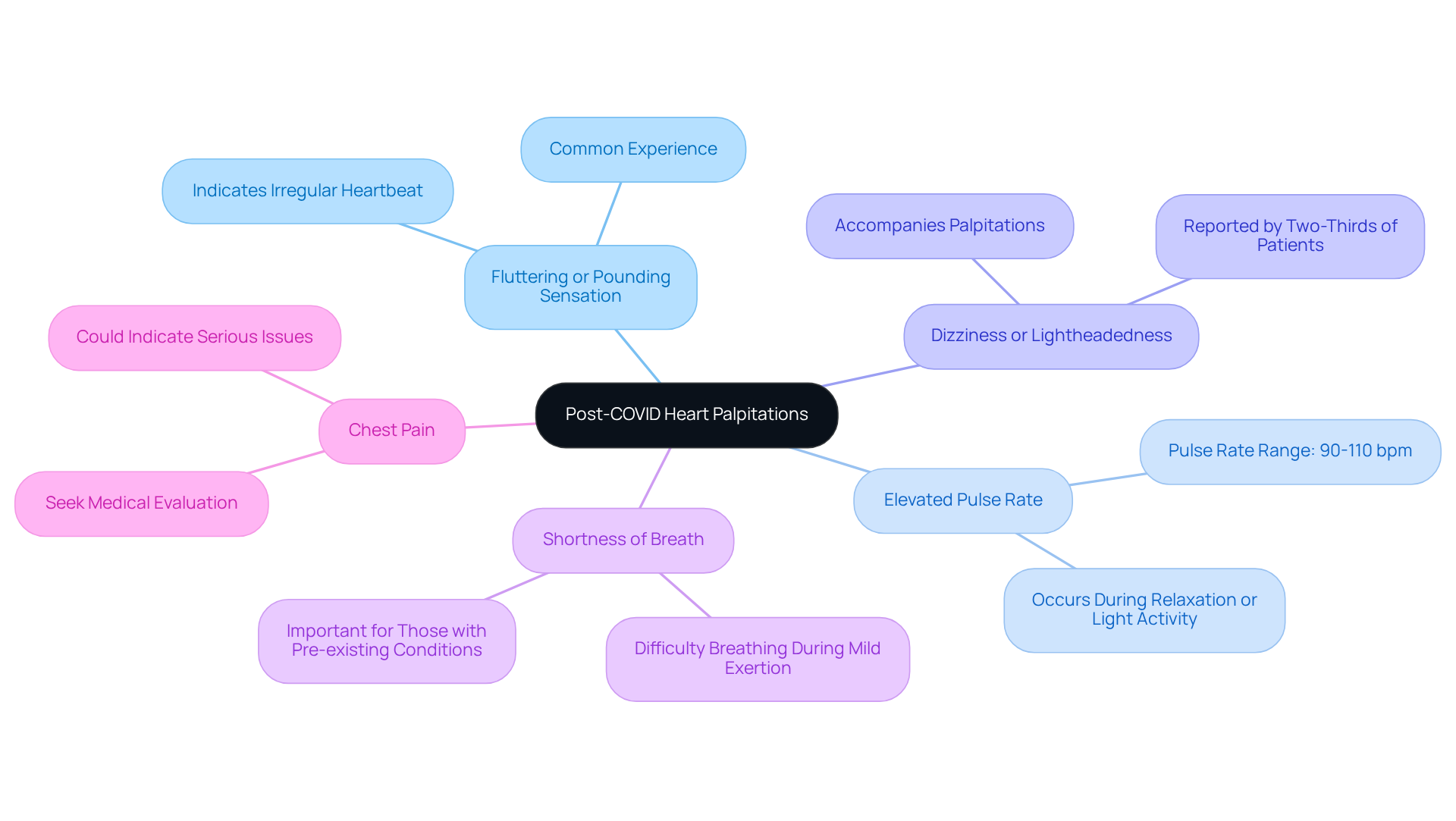 The central node represents the main topic of heart palpitations after COVID. Each branch shows a specific symptom, and the colors help differentiate them. Follow the branches to learn more about each symptom and its significance.