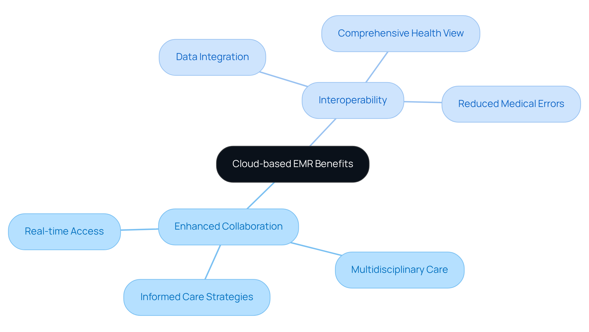 The central node represents the overall benefits of cloud-based EMR software, while the branches show how collaboration and interoperability enhance healthcare delivery. Each sub-branch provides specific aspects that contribute to better patient outcomes.