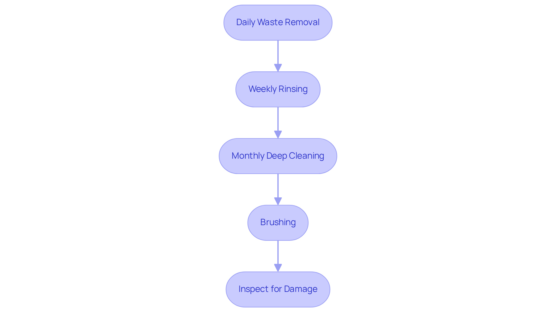 Each box represents a step in the maintenance process. Follow the arrows to see the order in which tasks should be completed to keep your artificial grass clean and safe for your pets.