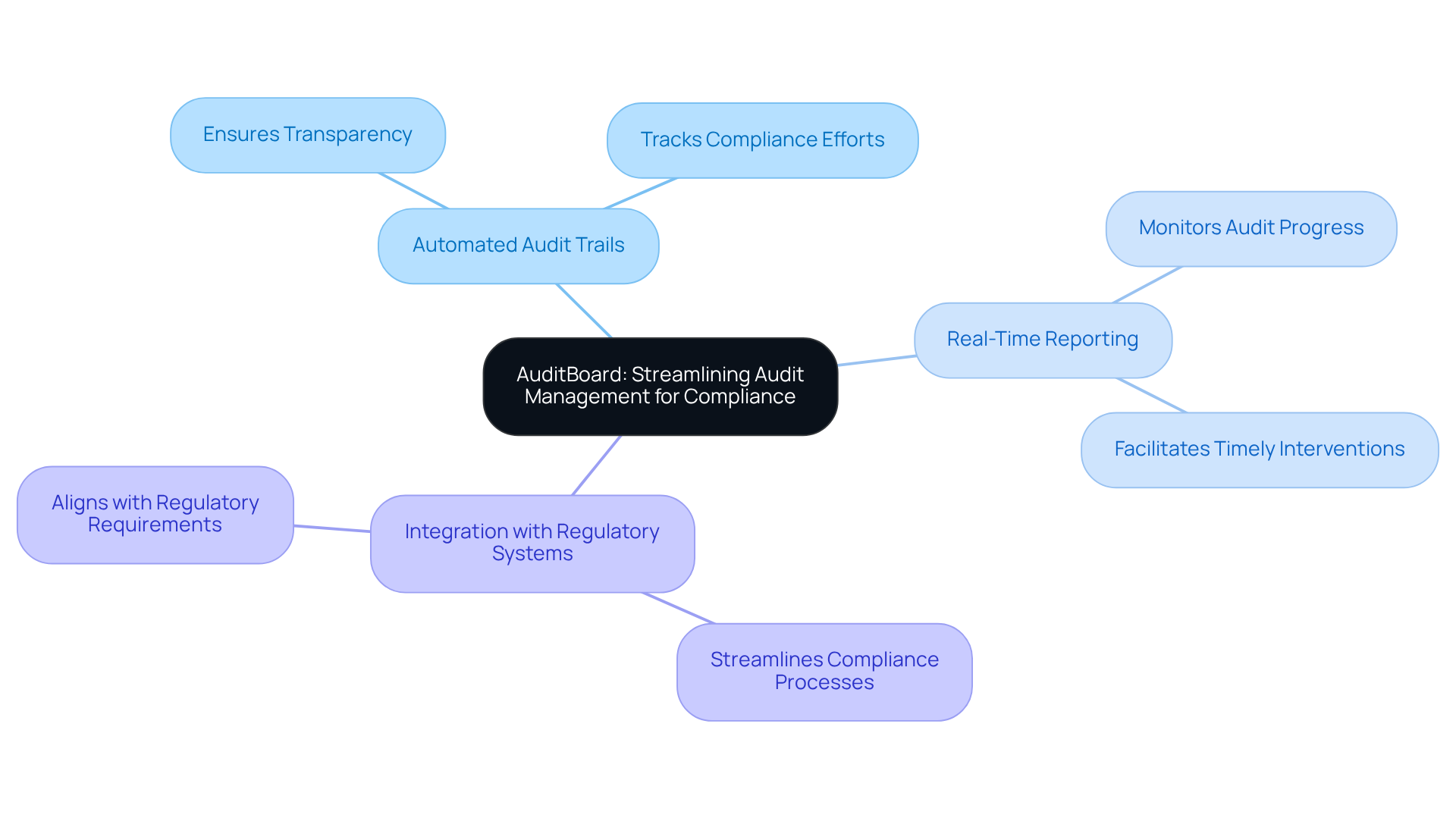 Start at the center with AuditBoard's main focus, then explore each feature and its benefits. Each branch represents a key aspect of how AuditBoard enhances compliance efforts.