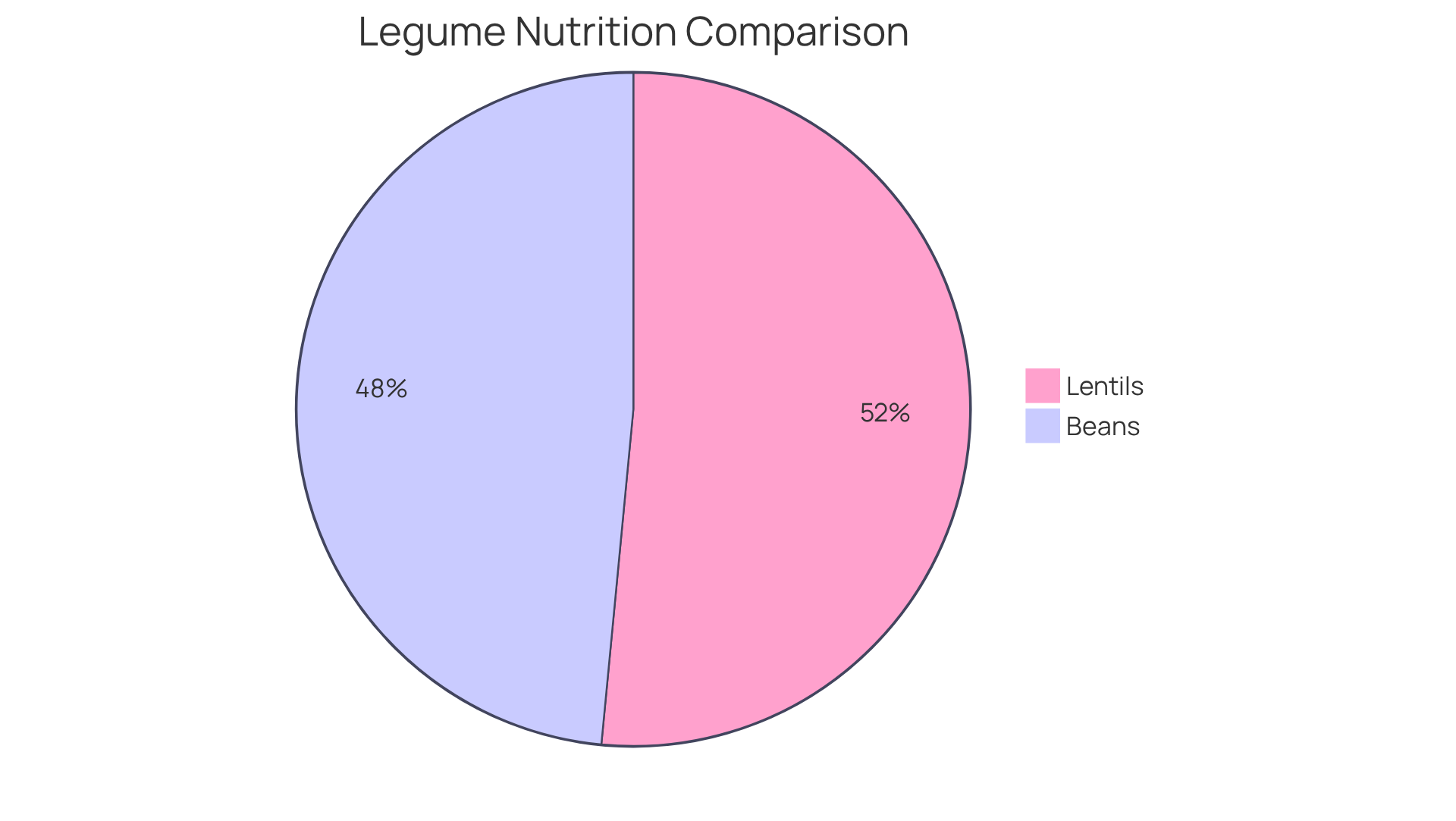Each slice shows the nutritional benefits of beans and lentils - the larger the slice, the more protein or fiber it contains. This helps you see how these legumes stack up against each other!