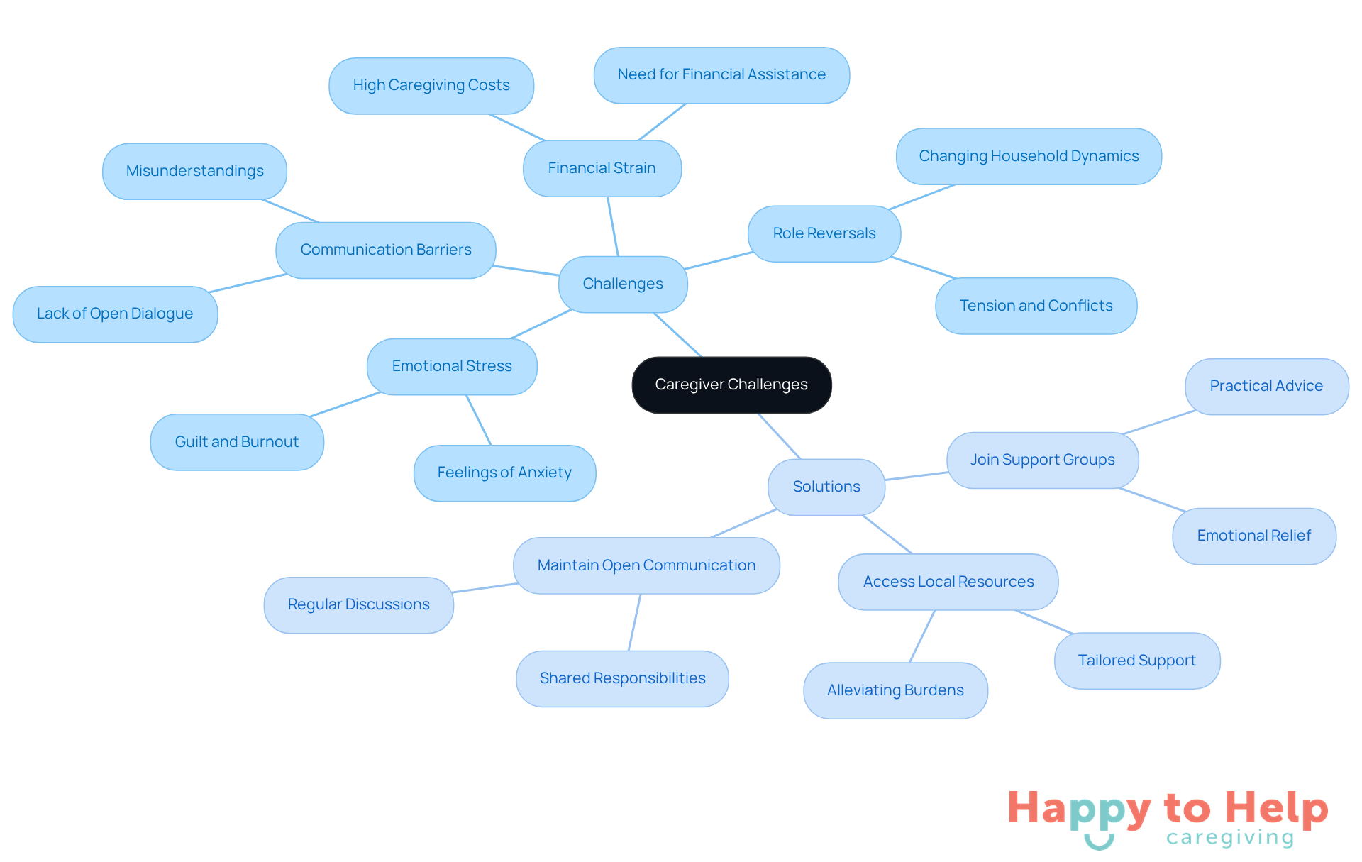 The center represents the overall theme of caregiver challenges. The branches show specific challenges on one side and practical solutions on the other, helping caregivers visualize their situation and options.