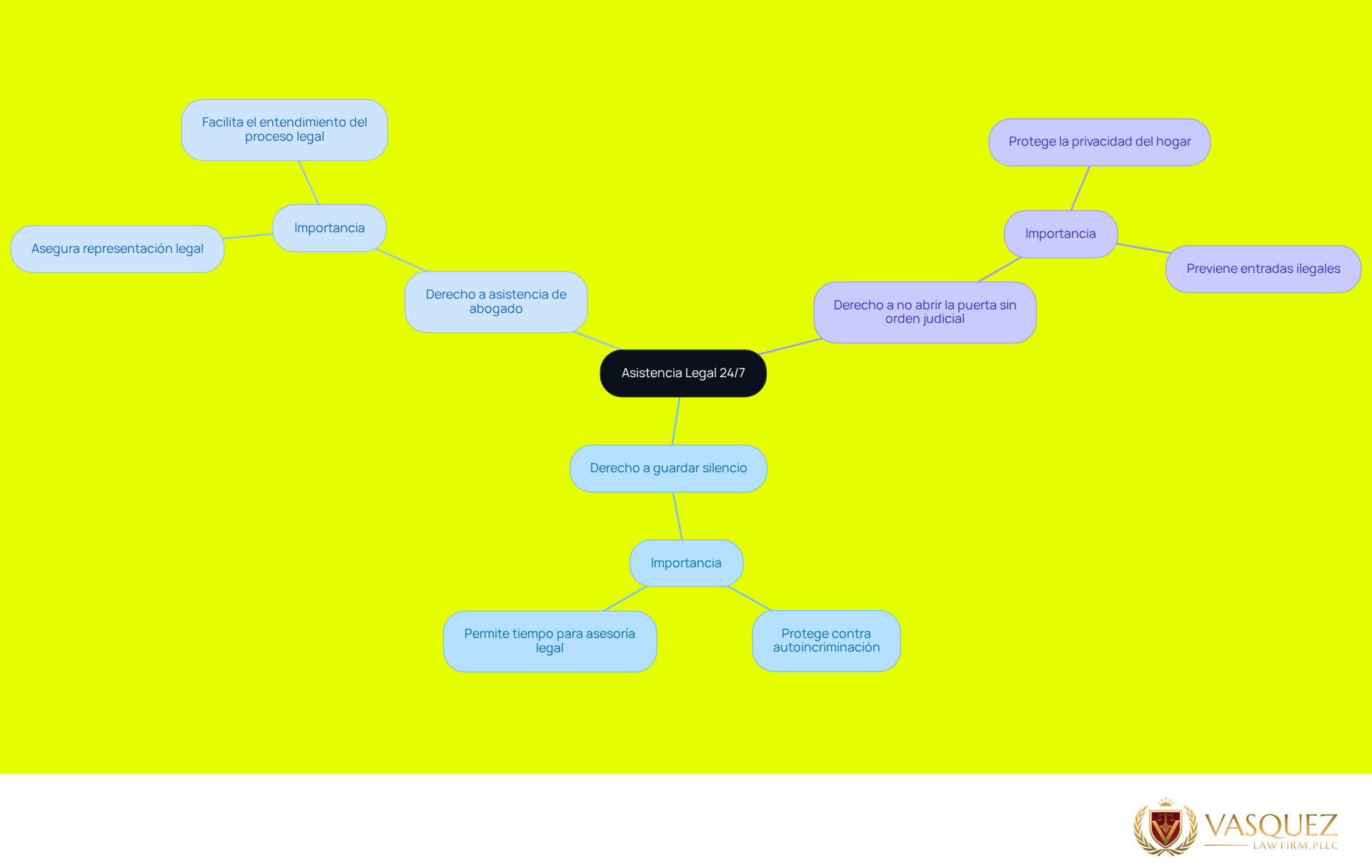 El nodo central representa la asistencia legal continua, mientras que las ramas muestran los derechos que tiene. Cada derecho está relacionado con el apoyo que puede recibir en un momento crítico.