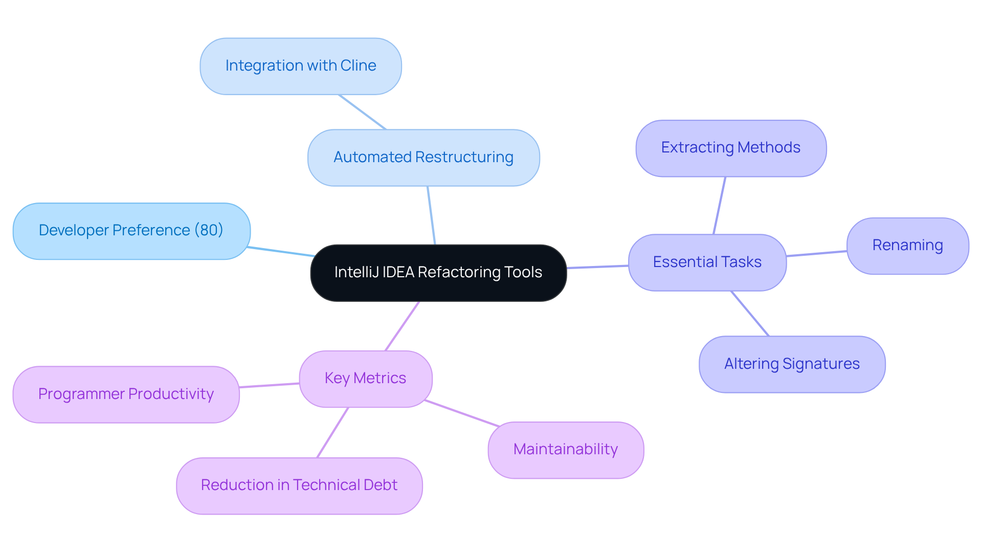 The central node represents IntelliJ IDEA's refactoring tools, with branches showing important aspects like developer preferences and specific tasks. Each branch highlights how these tools contribute to better coding practices and productivity.