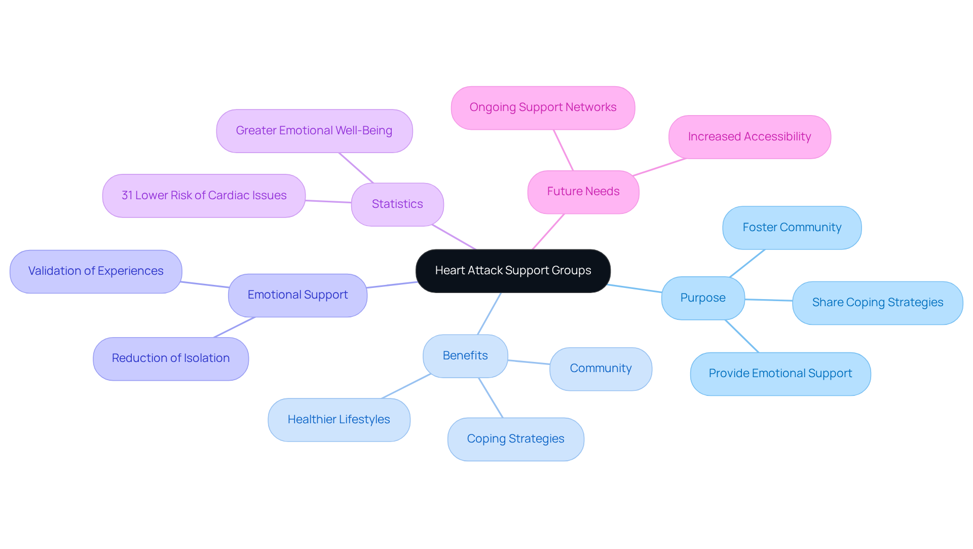 The center represents the main idea of support groups, while the branches show different aspects like their purpose and benefits. Each color-coded branch helps you see how these elements connect and contribute to recovery.
