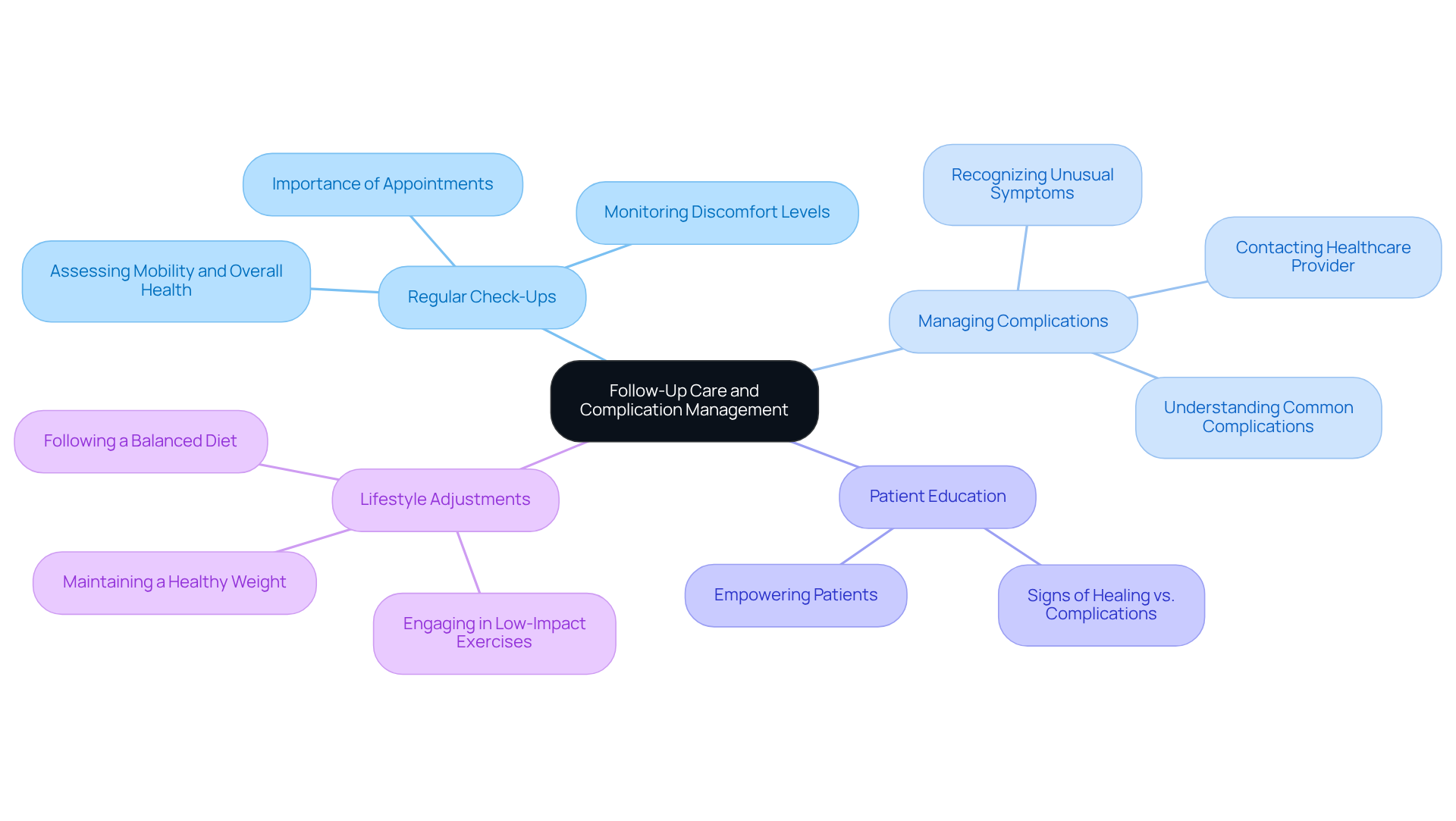 The central node represents the overall theme of follow-up care. Each branch highlights a key aspect of recovery, with sub-branches providing more detailed information. This layout helps you see how each part contributes to your healing journey.