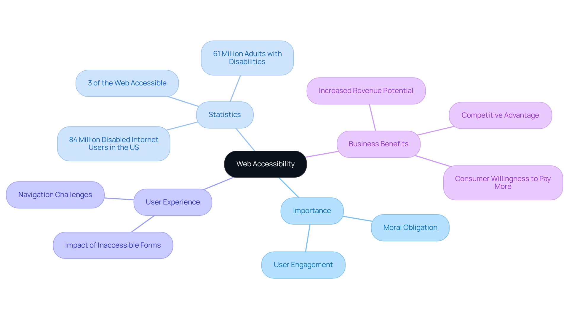 The central node represents the main topic of web accessibility, while the branches show its importance, relevant statistics, user experience considerations, and business advantages. Each branch highlights how these elements connect to the overall theme.