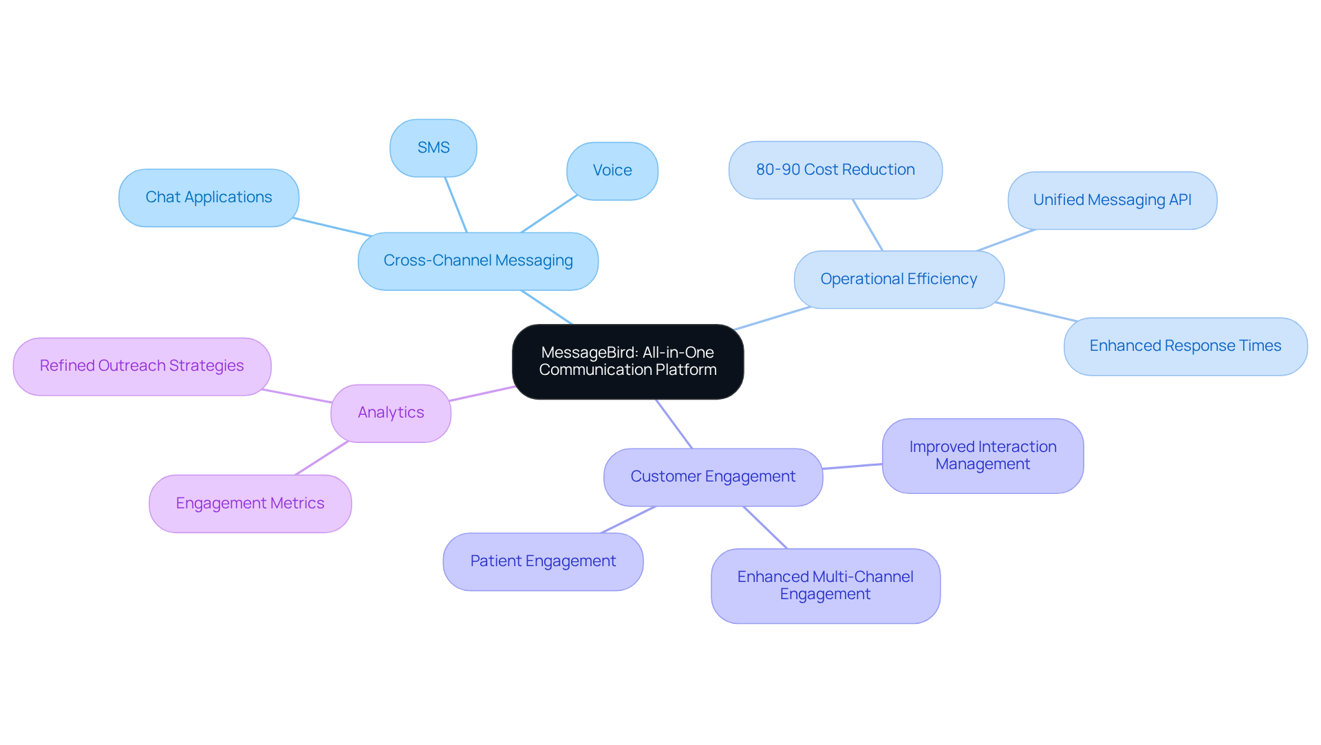 Start at the center with the platform's name, then follow the branches to explore key features and benefits. Each branch represents a different aspect of the platform, illustrating how they contribute to its overall effectiveness in enterprise communication.