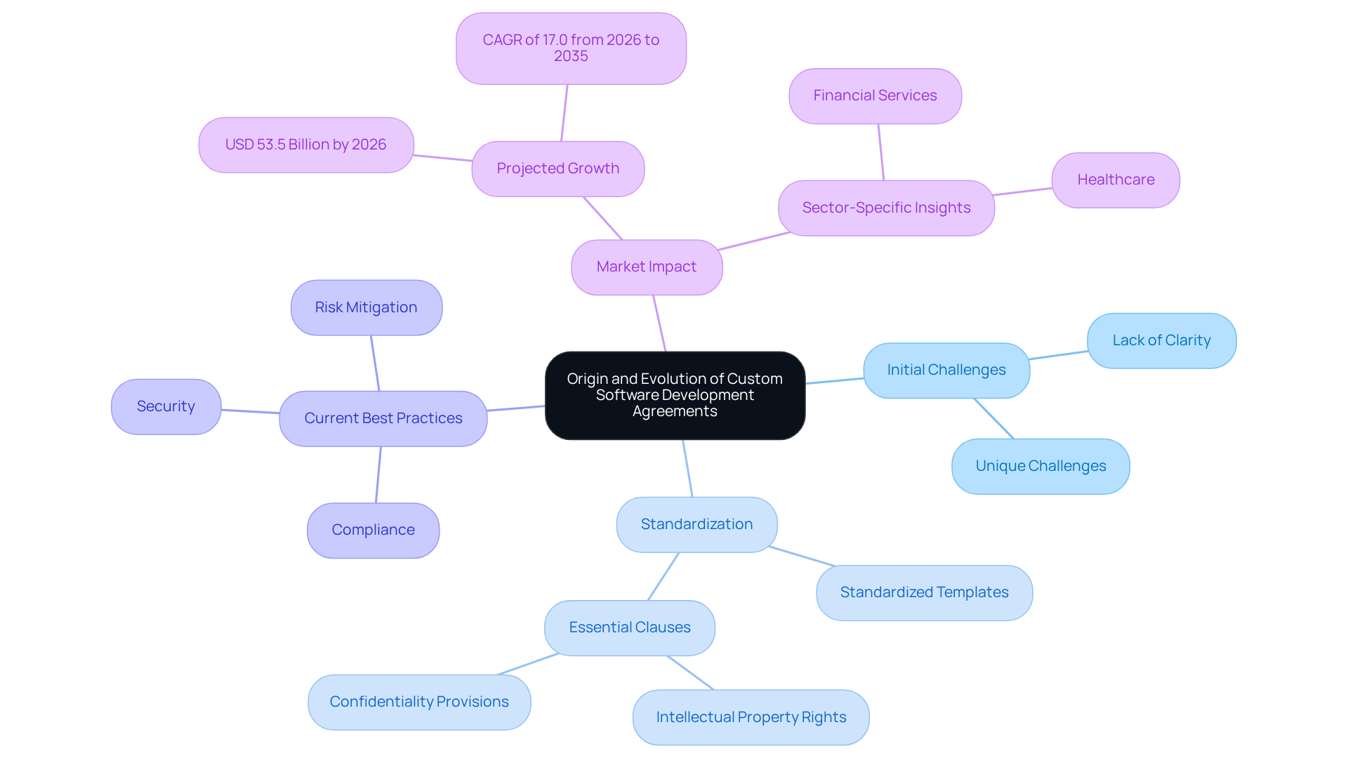 This mindmap illustrates how custom software development agreements have evolved over time. Start at the center with the main topic, then explore the branches that show the initial challenges, the move towards standardization, current best practices, and the impact on the market. Each branch helps you understand the key elements that have shaped these agreements. This mindmap illustrates how custom software development agreements have evolved over time. Start at the center with the main topic, then explore the branches that show the initial challenges, the move towards standardization, current best practices, and the impact on the market. Each branch helps you understand the key elements that have shaped these agreements.