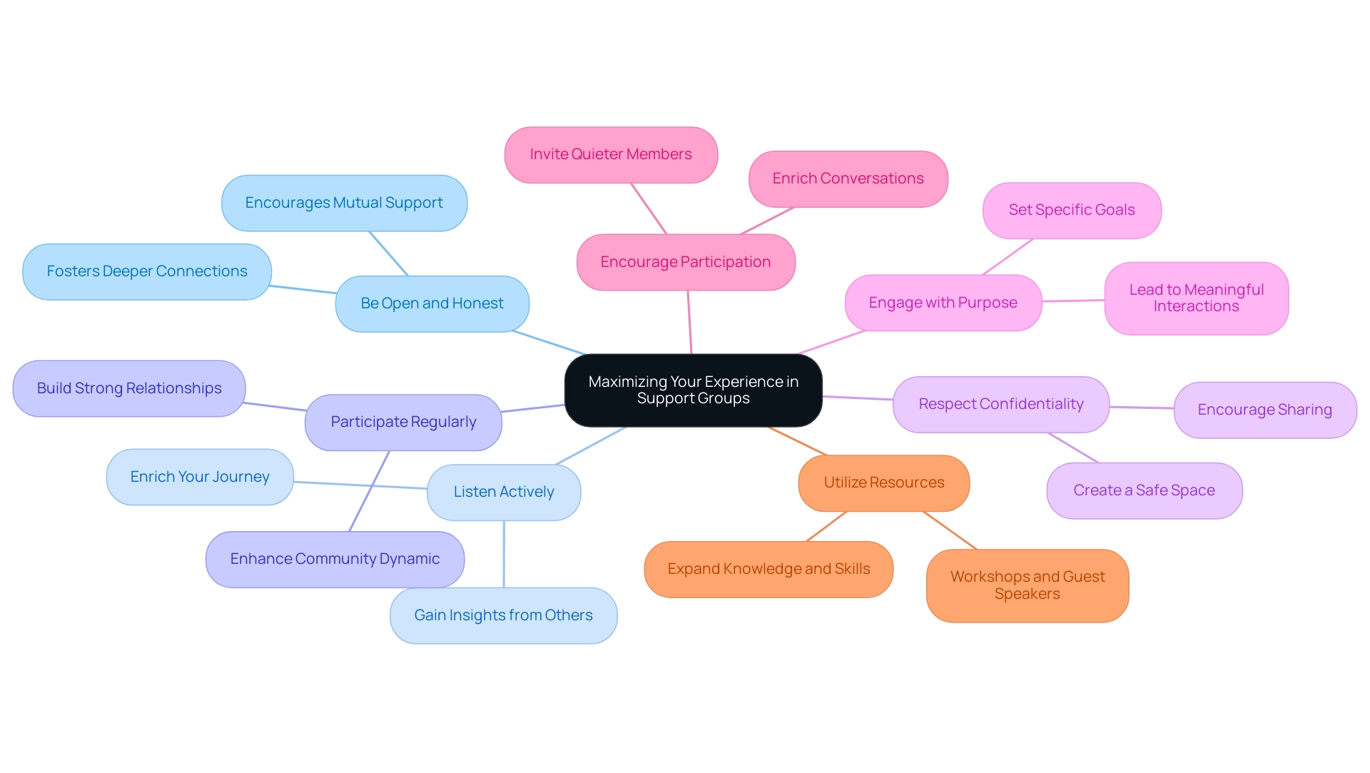 Each branch represents a specific tip for enhancing support group participation, with color coding to distinguish between the various strategies.