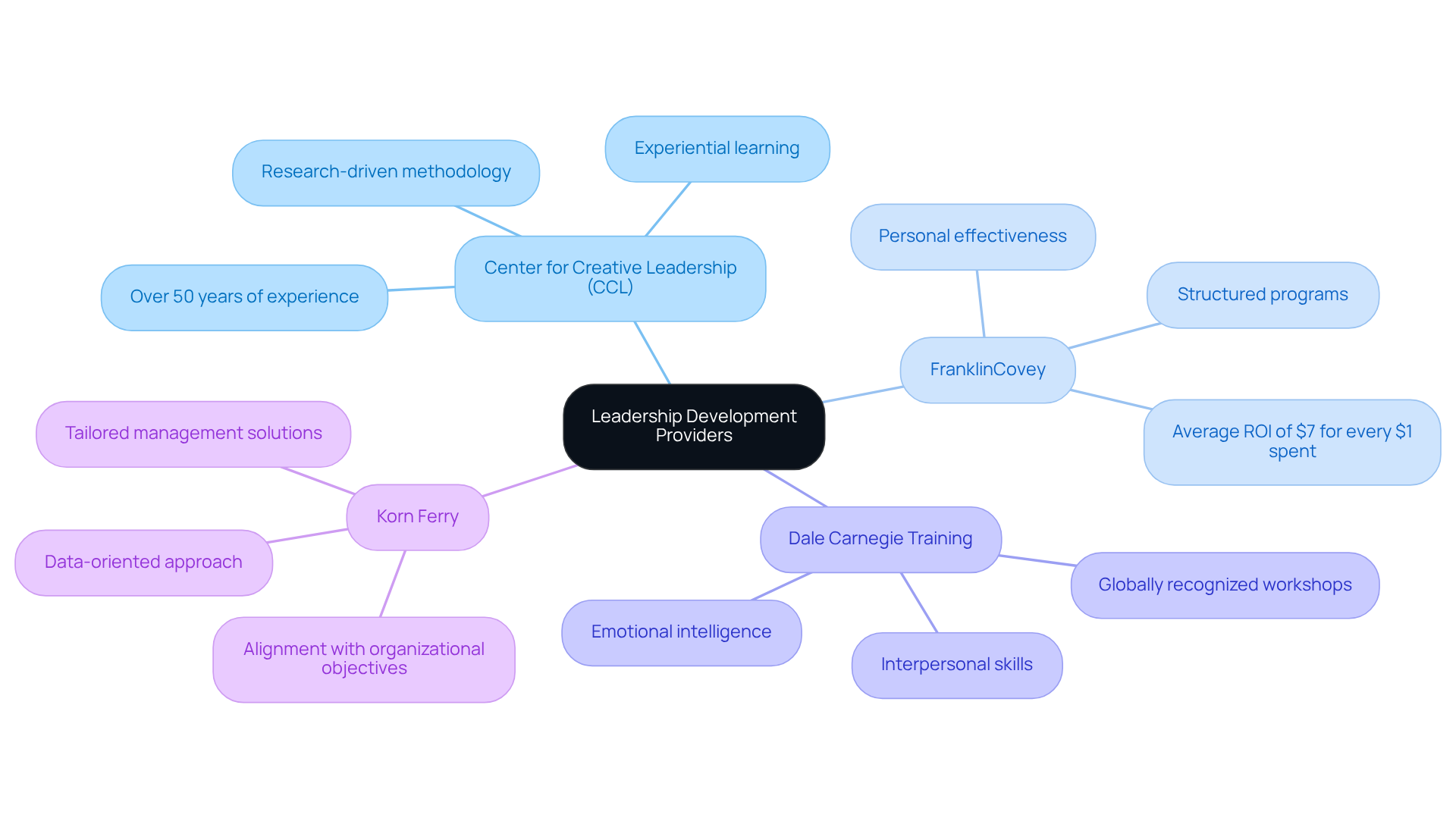 The central node represents the overall topic, while each branch shows a different provider. The sub-branches highlight what makes each provider unique, helping you understand their strengths at a glance.