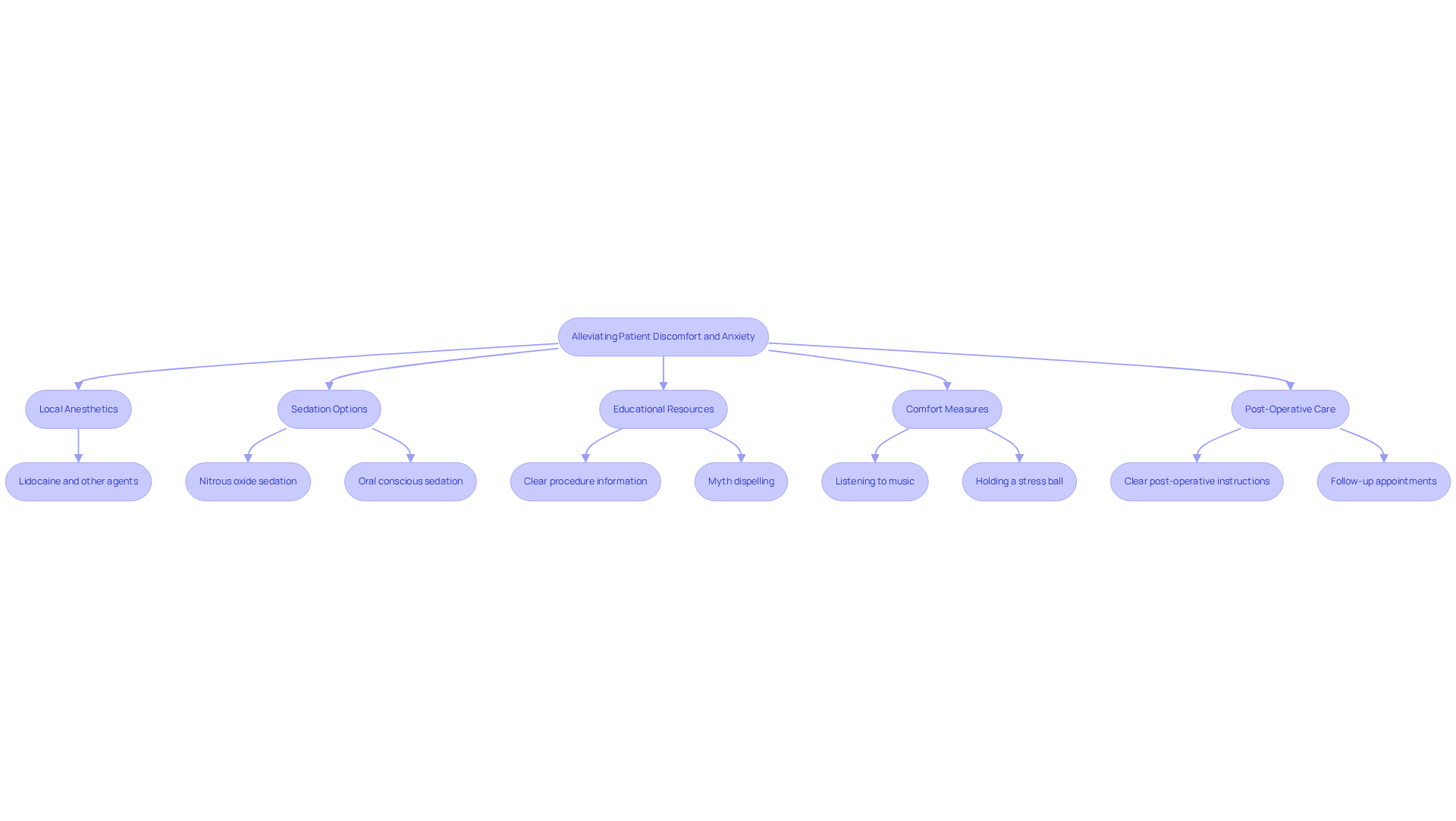 This flowchart shows the various strategies we use to help patients feel more comfortable and less anxious during dental procedures. Each box represents a different solution, and the arrows show how these solutions work together to create a supportive environment.