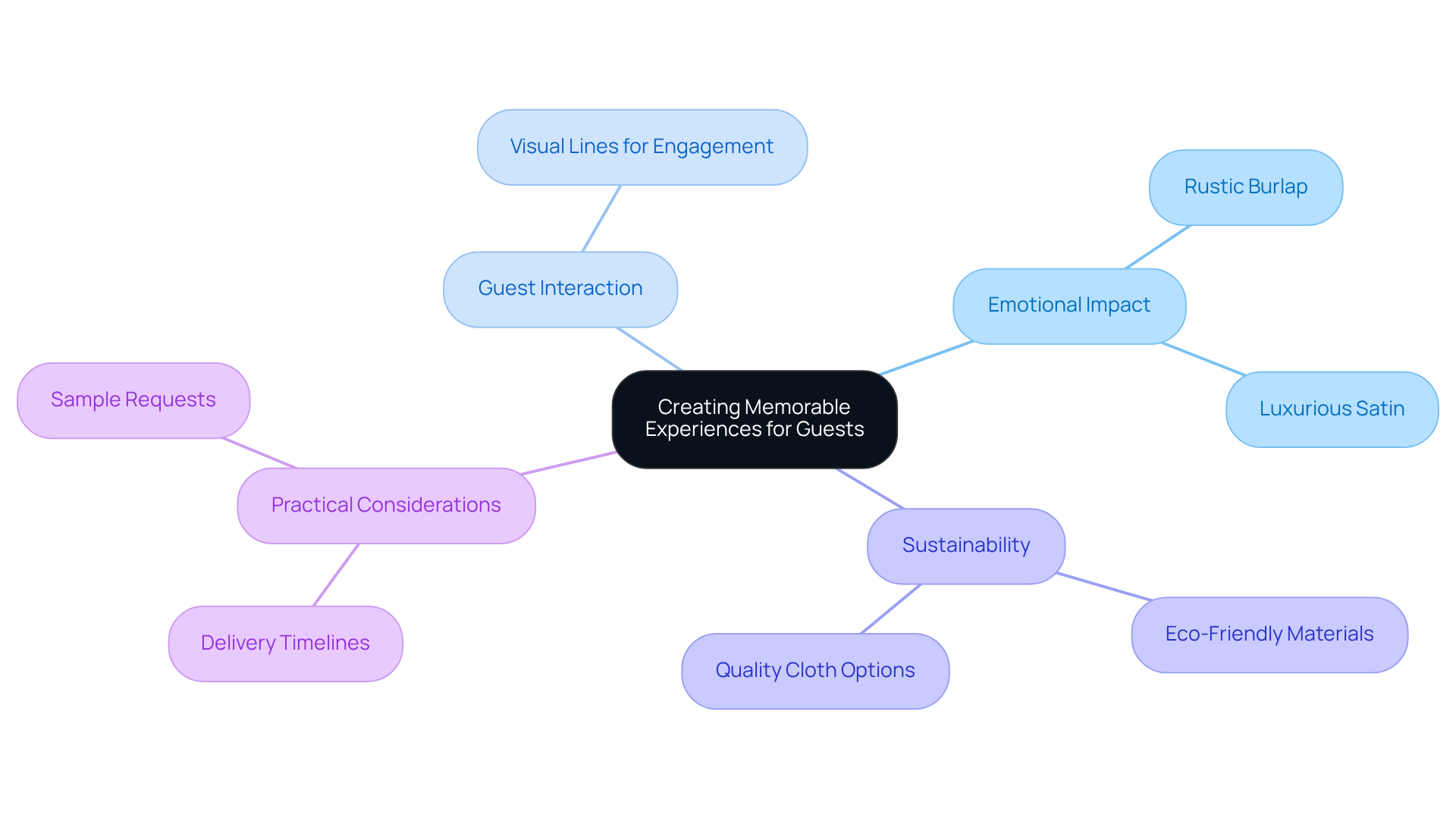 The central idea is about creating memorable experiences, with branches showing different aspects like emotional impact and sustainability. Each branch represents a key area that contributes to the overall guest experience. The central idea is about creating memorable experiences, with branches showing different aspects like emotional impact and sustainability. Each branch represents a key area that contributes to the overall guest experience.