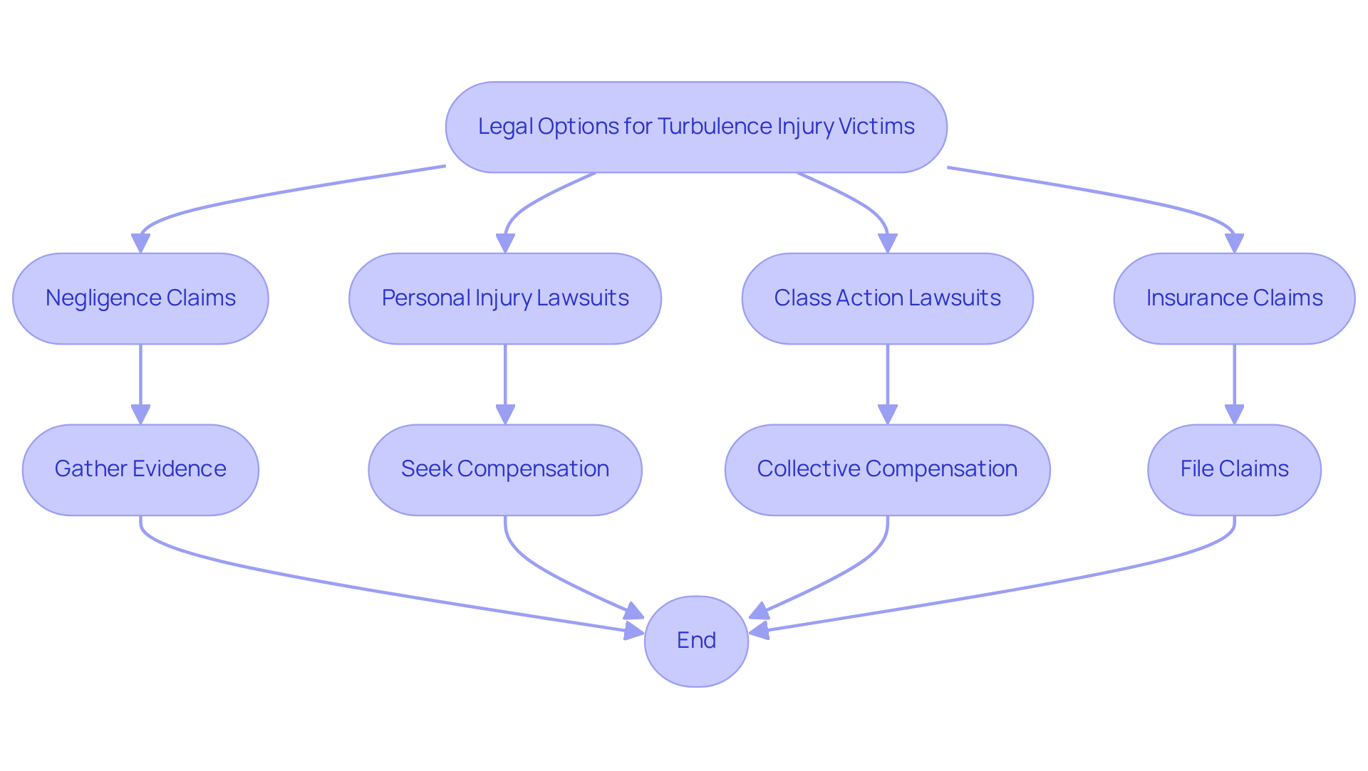 This flowchart outlines the different legal options available to victims of turbulence injuries. Each path represents a way to seek justice, with steps to follow for each option. Follow the arrows to see how you can navigate your legal journey. This flowchart outlines the different legal options available to victims of turbulence injuries. Each path represents a way to seek justice, with steps to follow for each option. Follow the arrows to see how you can navigate your legal journey.