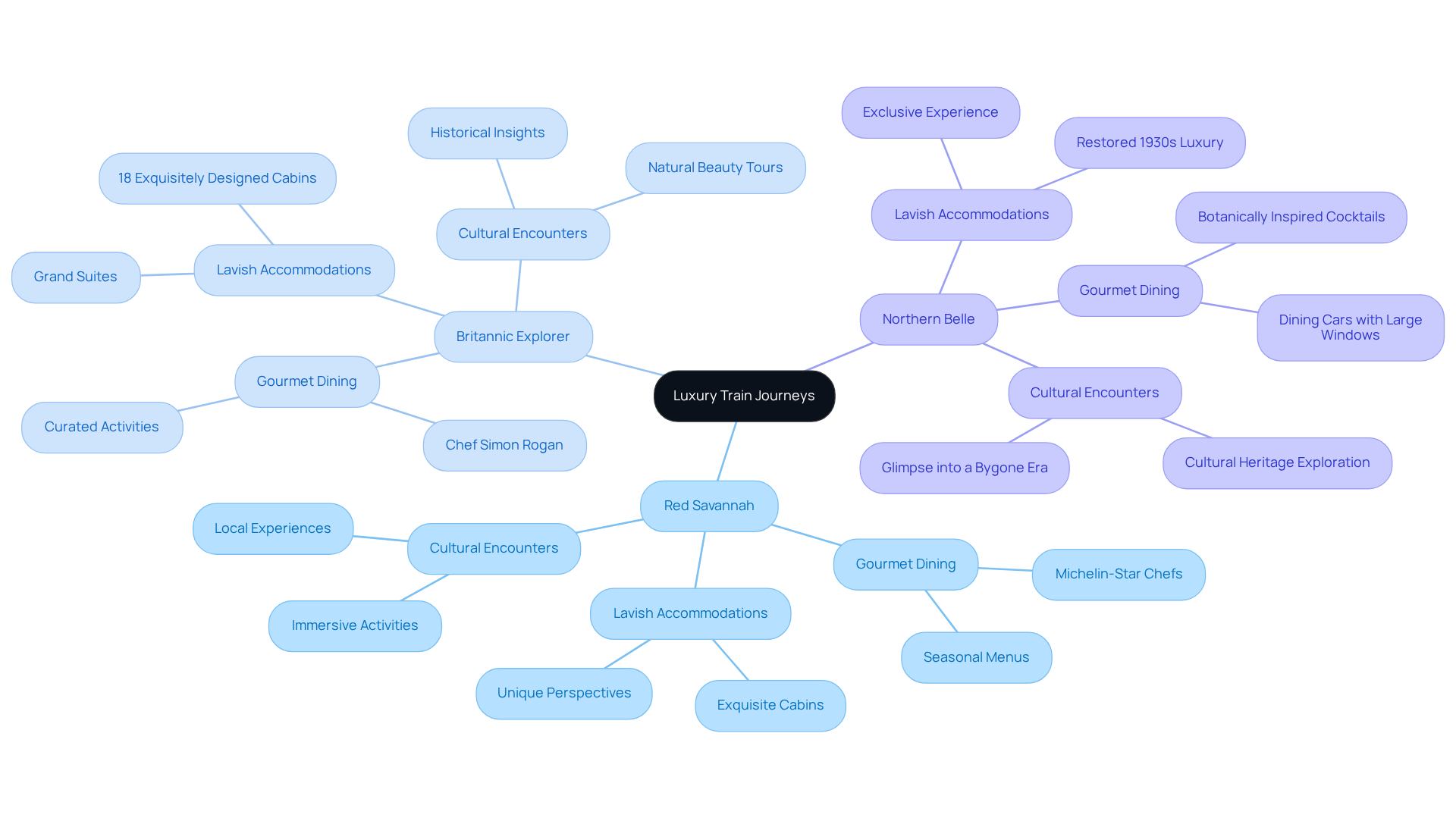 The center represents the theme of luxury train journeys, while branches highlight specific trains and their unique features, showcasing the richness of the travel experience.