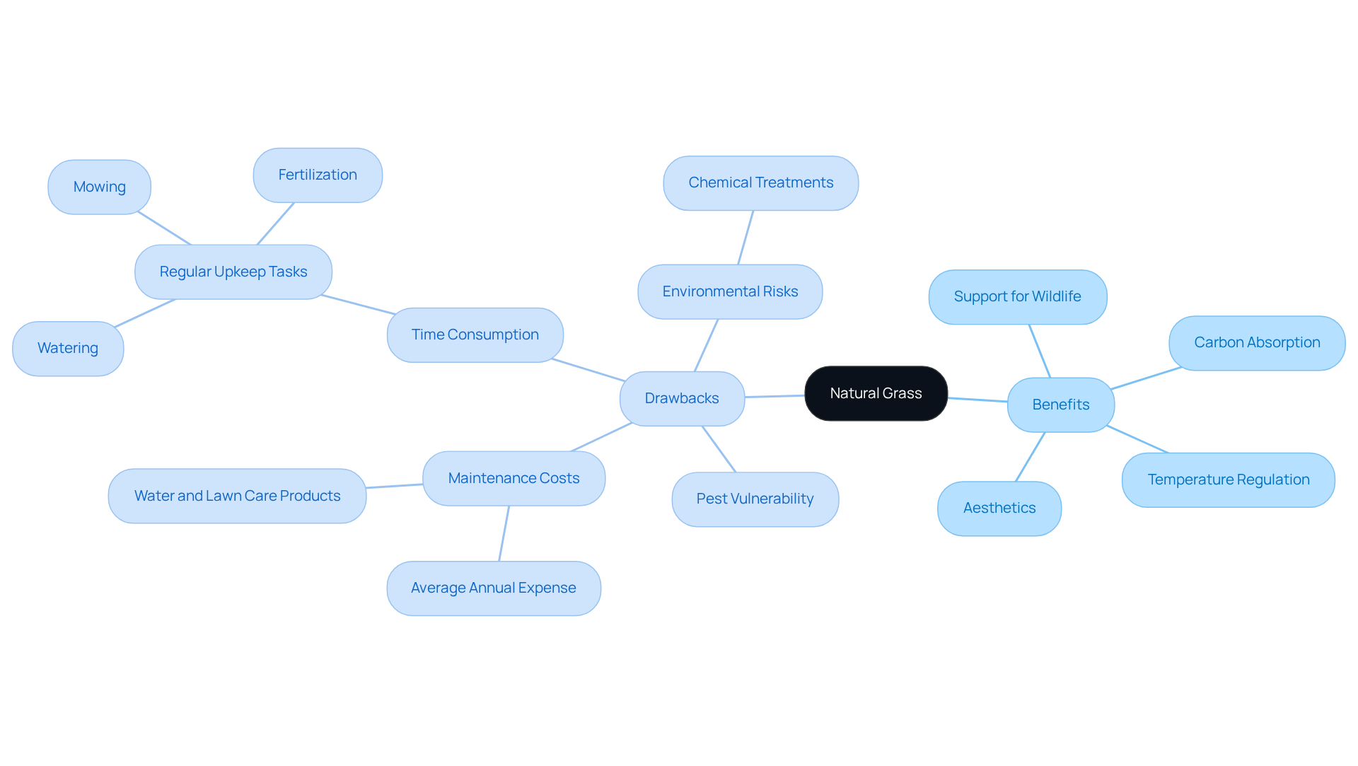 The central node represents natural grass, with branches showing its benefits on one side and drawbacks on the other. This layout helps you see the pros and cons at a glance. The central node represents natural grass, with branches showing its benefits on one side and drawbacks on the other. This layout helps you see the pros and cons at a glance.
