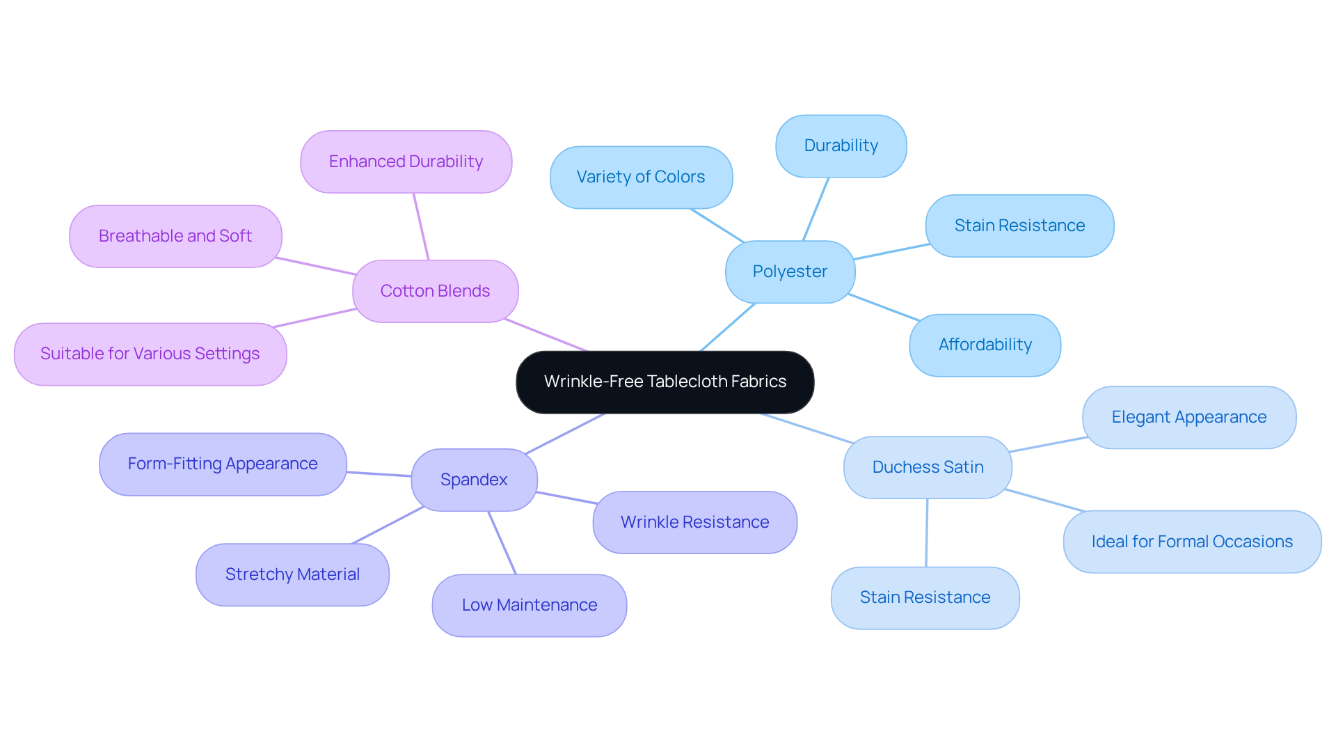 The center represents the main topic of wrinkle-free tablecloth fabrics. Each branch shows a different fabric type, and the sub-branches highlight their unique qualities. This helps you quickly understand which fabric might be best for your event. The center represents the main topic of wrinkle-free tablecloth fabrics. Each branch shows a different fabric type, and the sub-branches highlight their unique qualities. This helps you quickly understand which fabric might be best for your event.
