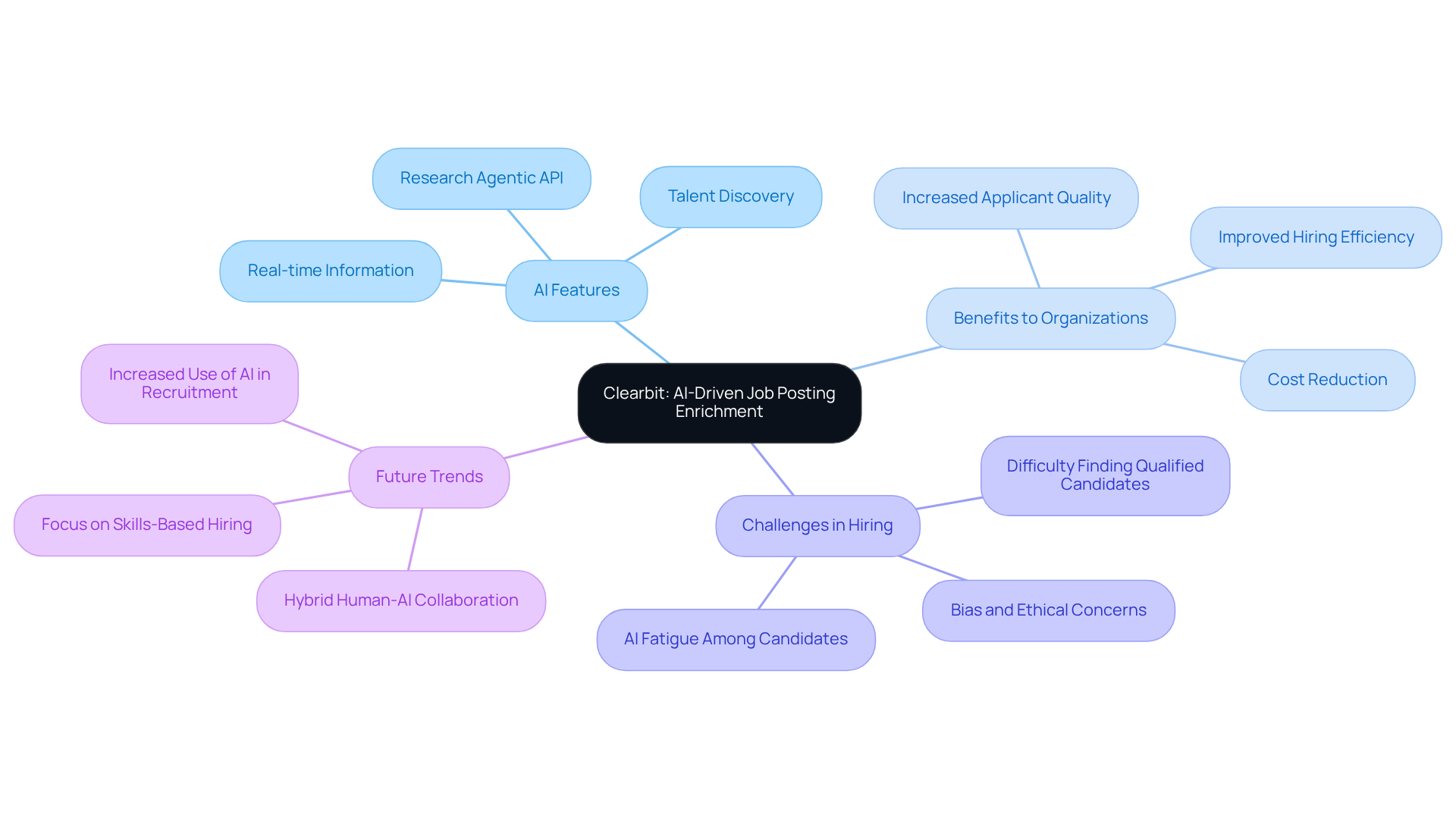 The central node represents the main topic, with branches detailing features and benefits. Follow the branches to understand how AI transforms job postings and addresses hiring challenges. The central node represents the main topic, with branches detailing features and benefits. Follow the branches to understand how AI transforms job postings and addresses hiring challenges.
