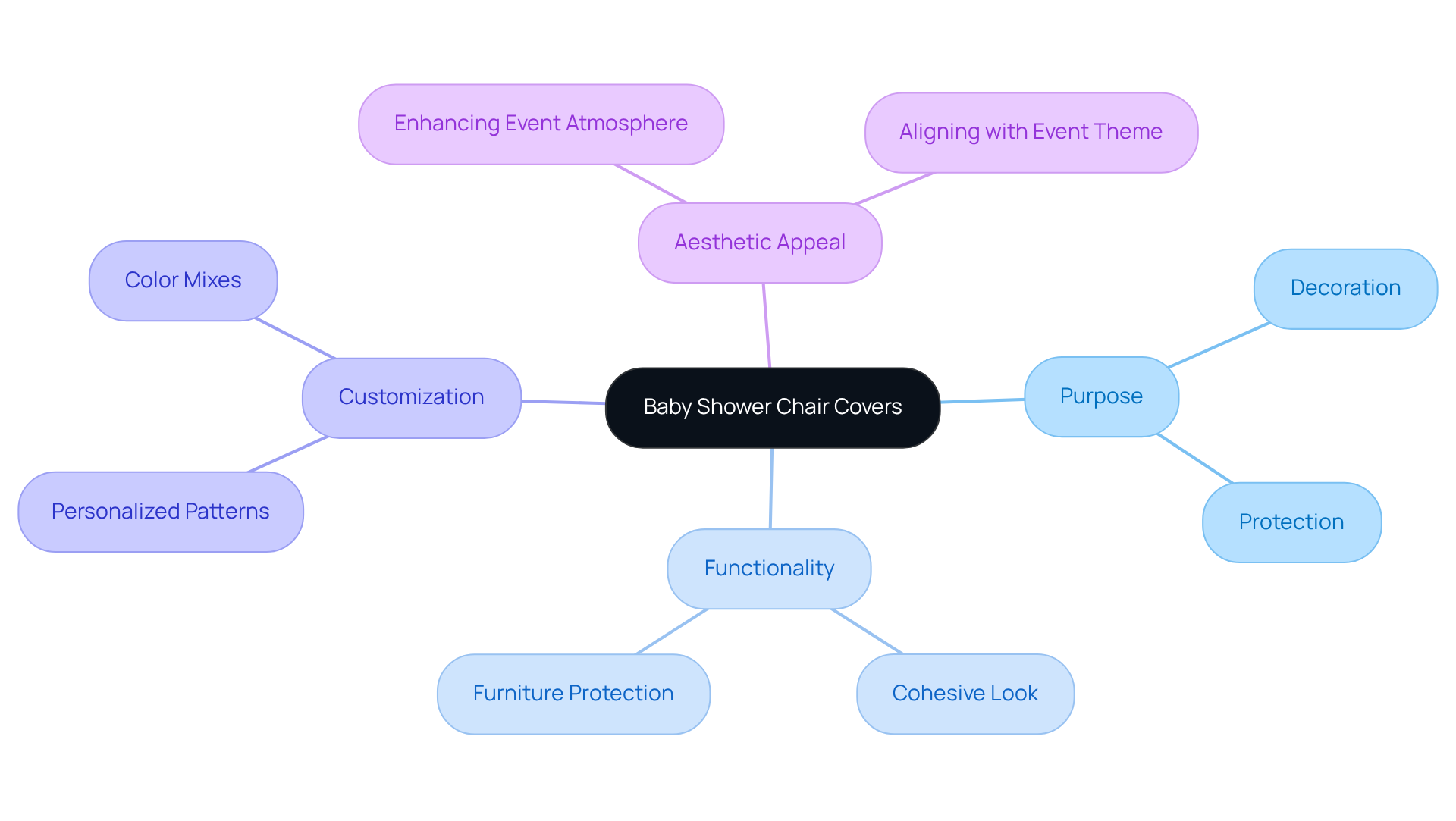 Start at the center with the main topic, then follow the branches to explore how chair covers enhance both the look and function of seating at baby showers.