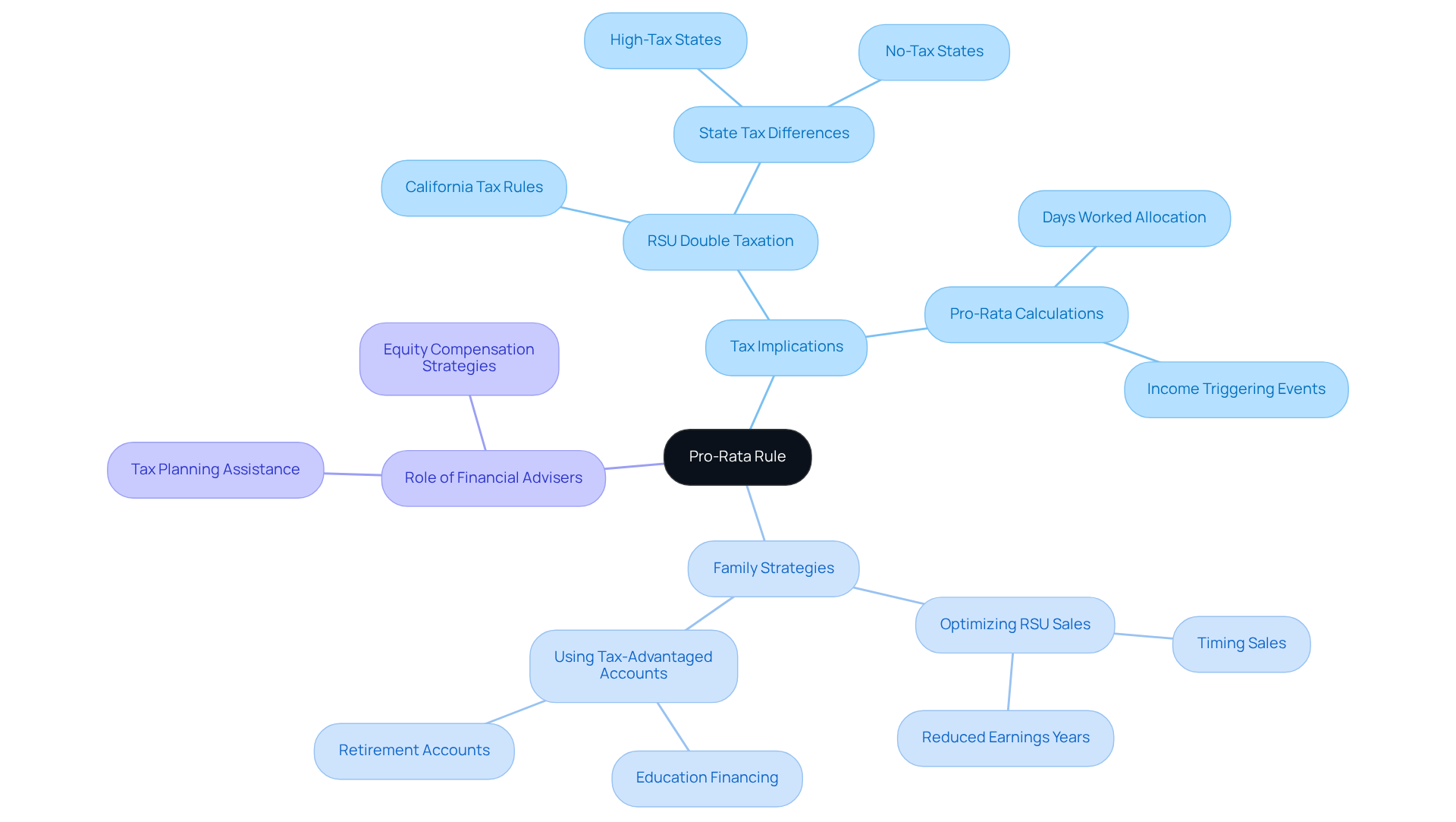 The central node represents the Pro-Rata Rule, while the branches show how it affects taxes and family financial strategies. Each color-coded branch helps you see the connections and navigate the complexities of RSU taxation. The central node represents the Pro-Rata Rule, while the branches show how it affects taxes and family financial strategies. Each color-coded branch helps you see the connections and navigate the complexities of RSU taxation.