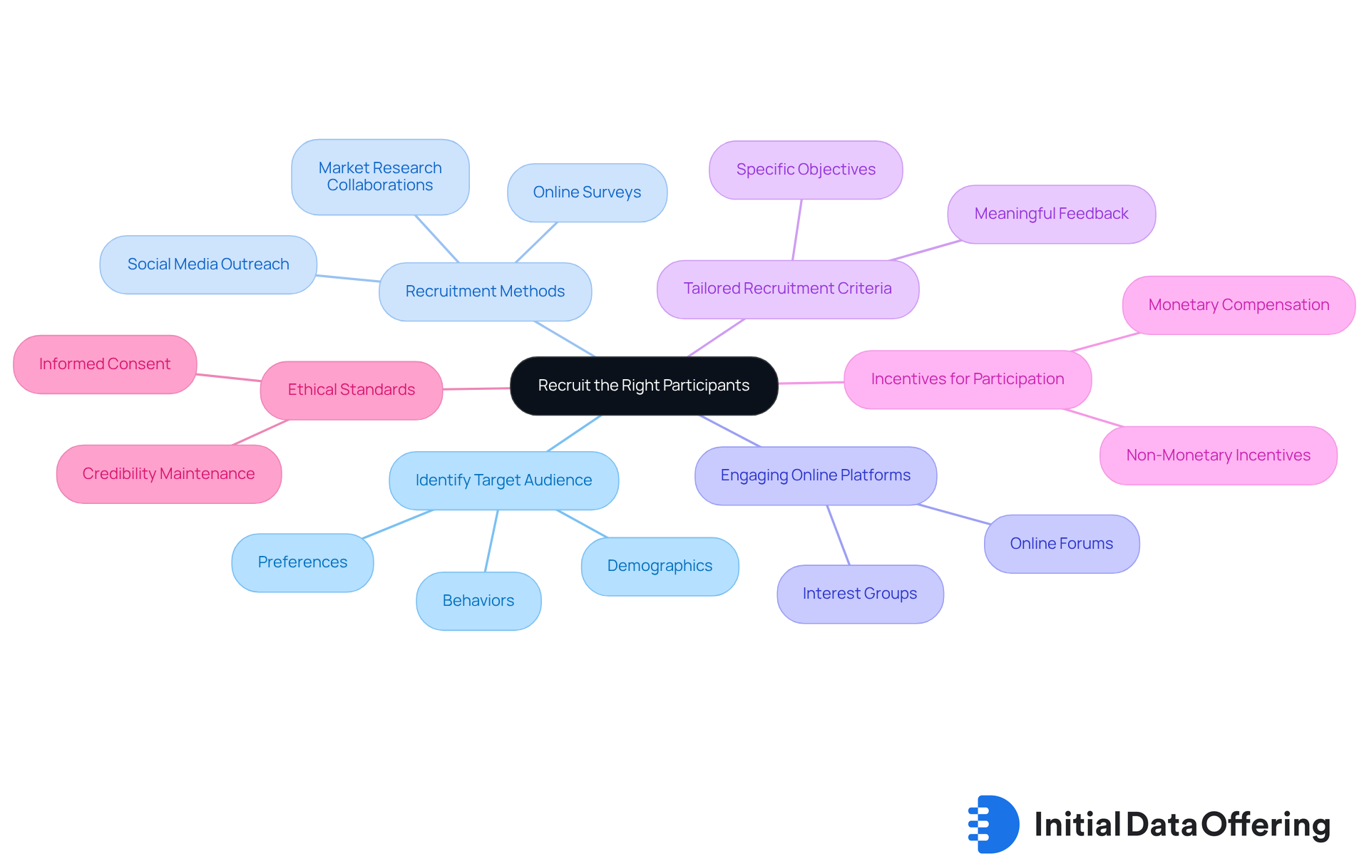 Start at the center with the main idea, then follow the branches to explore strategies for recruiting participants. Each branch represents a different approach or consideration, helping you see how they connect to the central goal.