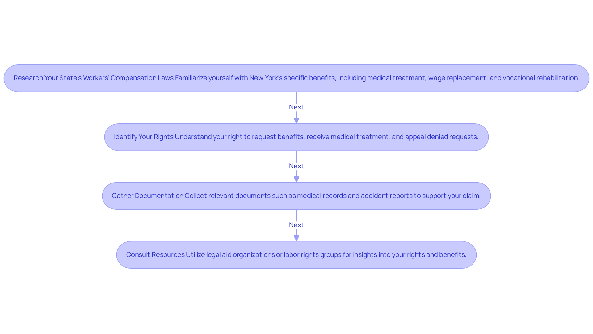 This flowchart guides you through the essential steps to understand your rights and benefits in workers' compensation. Start at the top and follow the arrows to see what you need to do next - each box explains a step in the process.