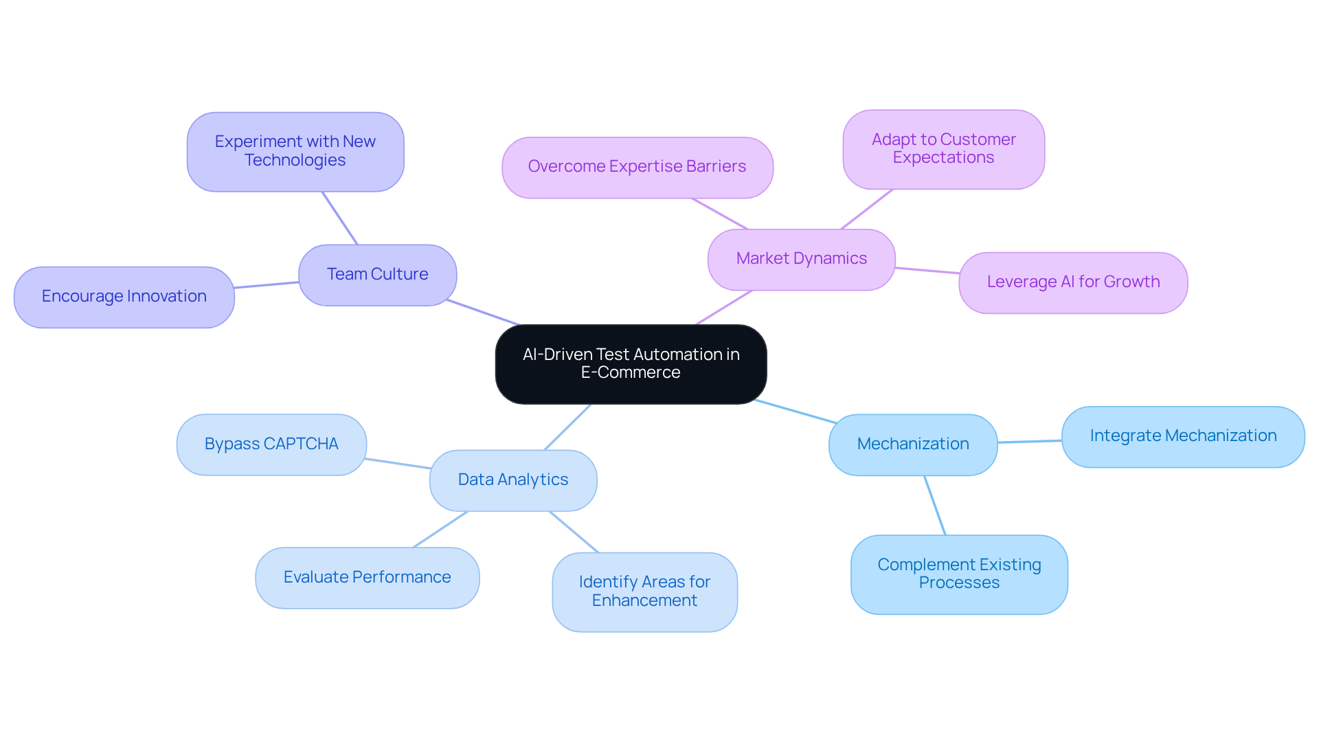 The central node represents the main theme, while the branches show key strategies and insights. Each color-coded branch helps you see how different aspects of AI-driven automation connect and contribute to e-commerce growth.