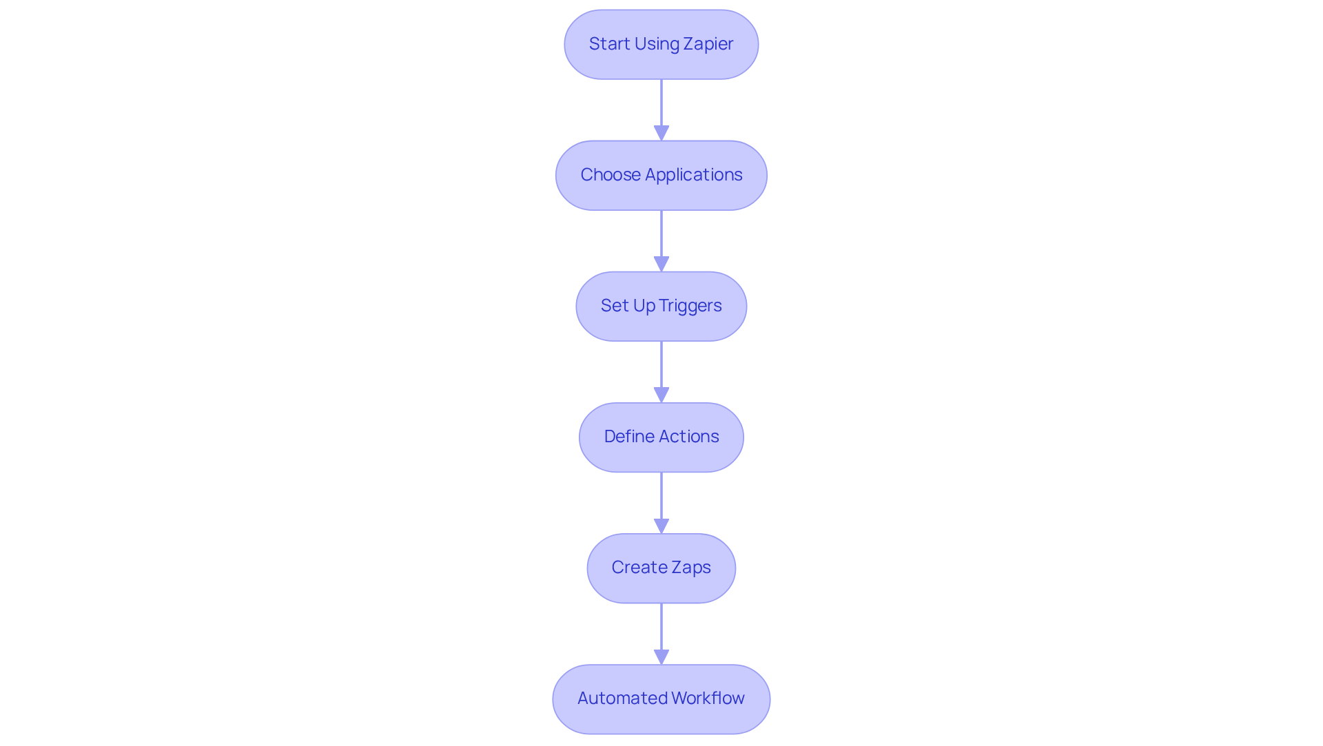 Follow the arrows to see how to set up automation with Zapier. Each step shows what you need to do to connect your apps and create efficient workflows.