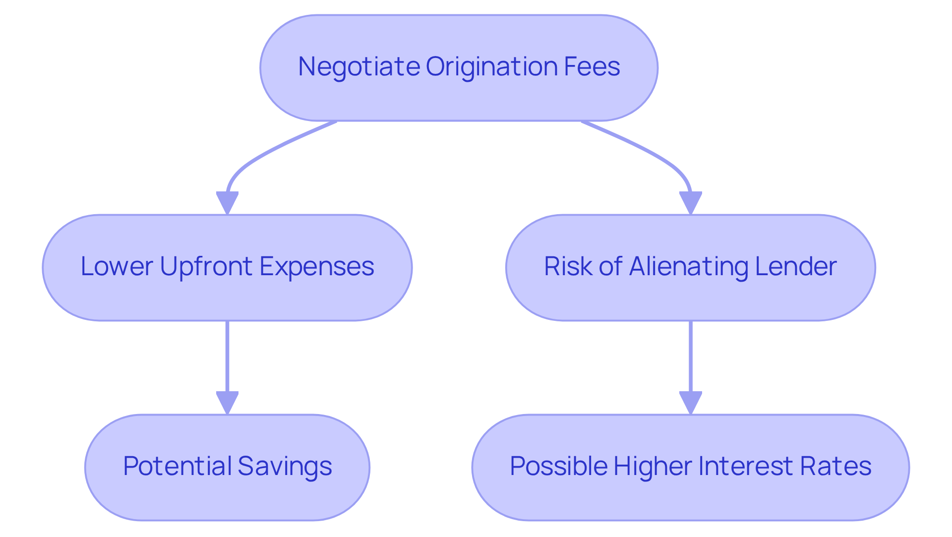 This flowchart illustrates the decision-making process when negotiating origination fees. Start with the negotiation, and see the potential benefits and risks that follow. Each path shows what could happen based on your choices.