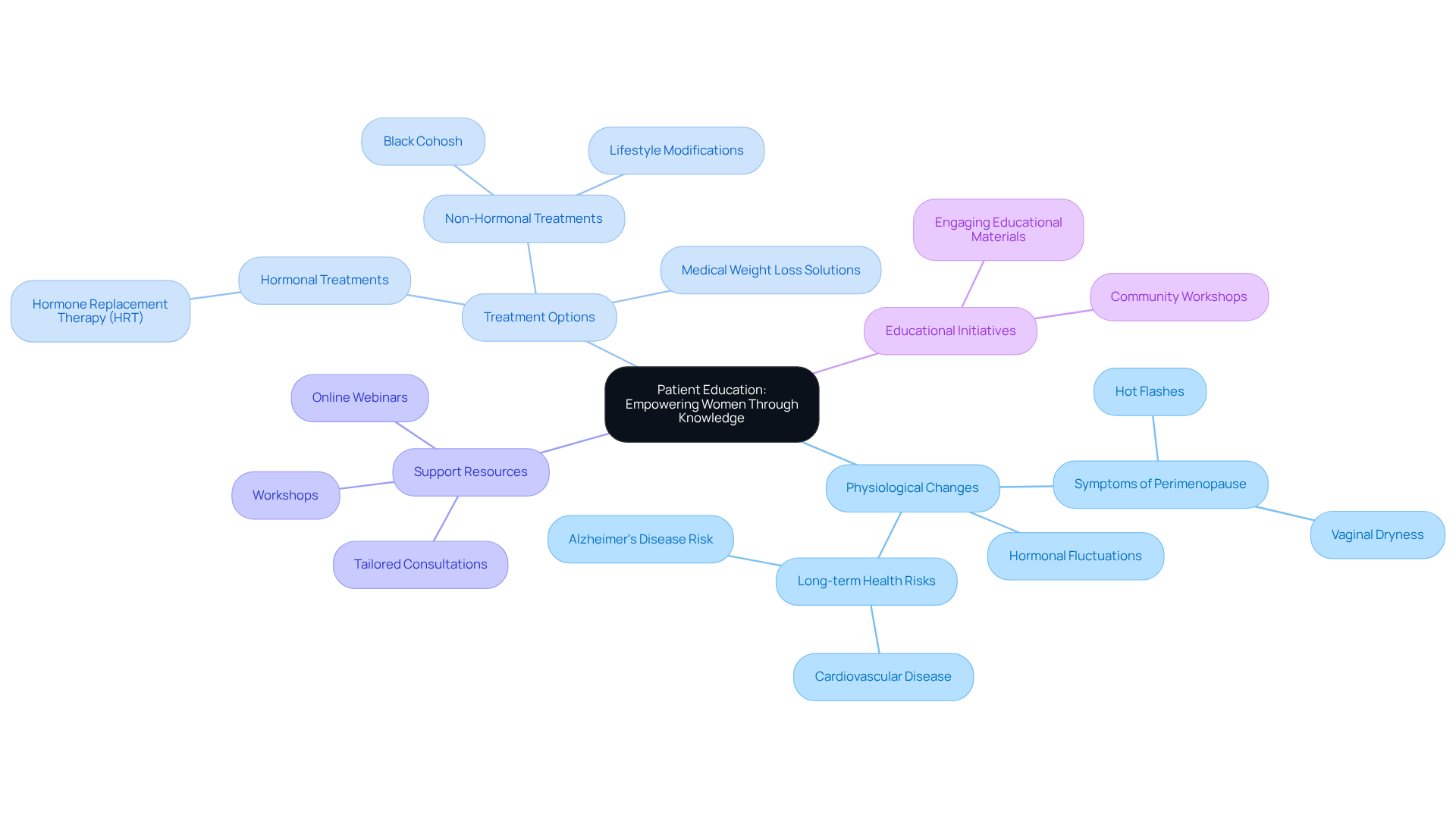 The central node represents the main theme of patient education, while the branches show different aspects of this journey. Each branch leads to specific topics that provide deeper insights into how women can navigate perimenopause with confidence.