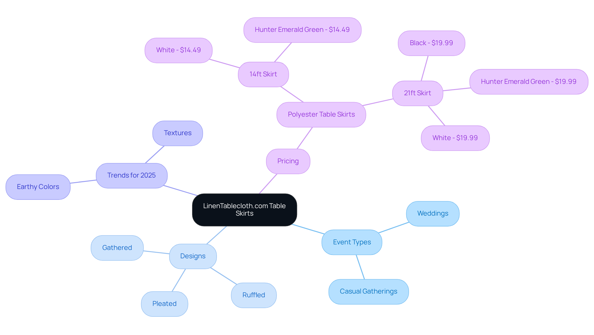 The central node represents LinenTablecloth.com, while the branches show different aspects of their table skirts. Each branch connects to specific details, helping you understand how to choose the right skirt for your event.
