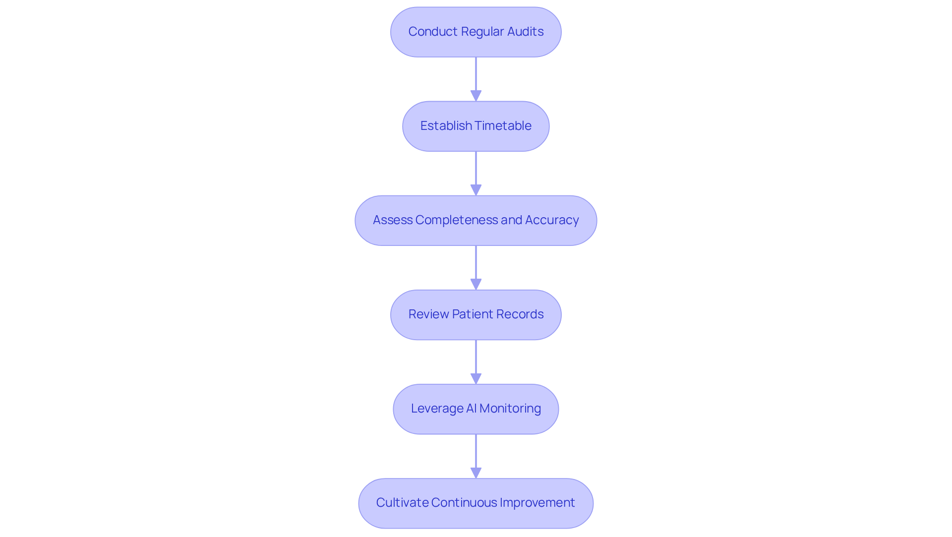 Follow the arrows to see how each step in the audit process connects. Each box represents a key action that helps ensure compliance and improve healthcare practices.