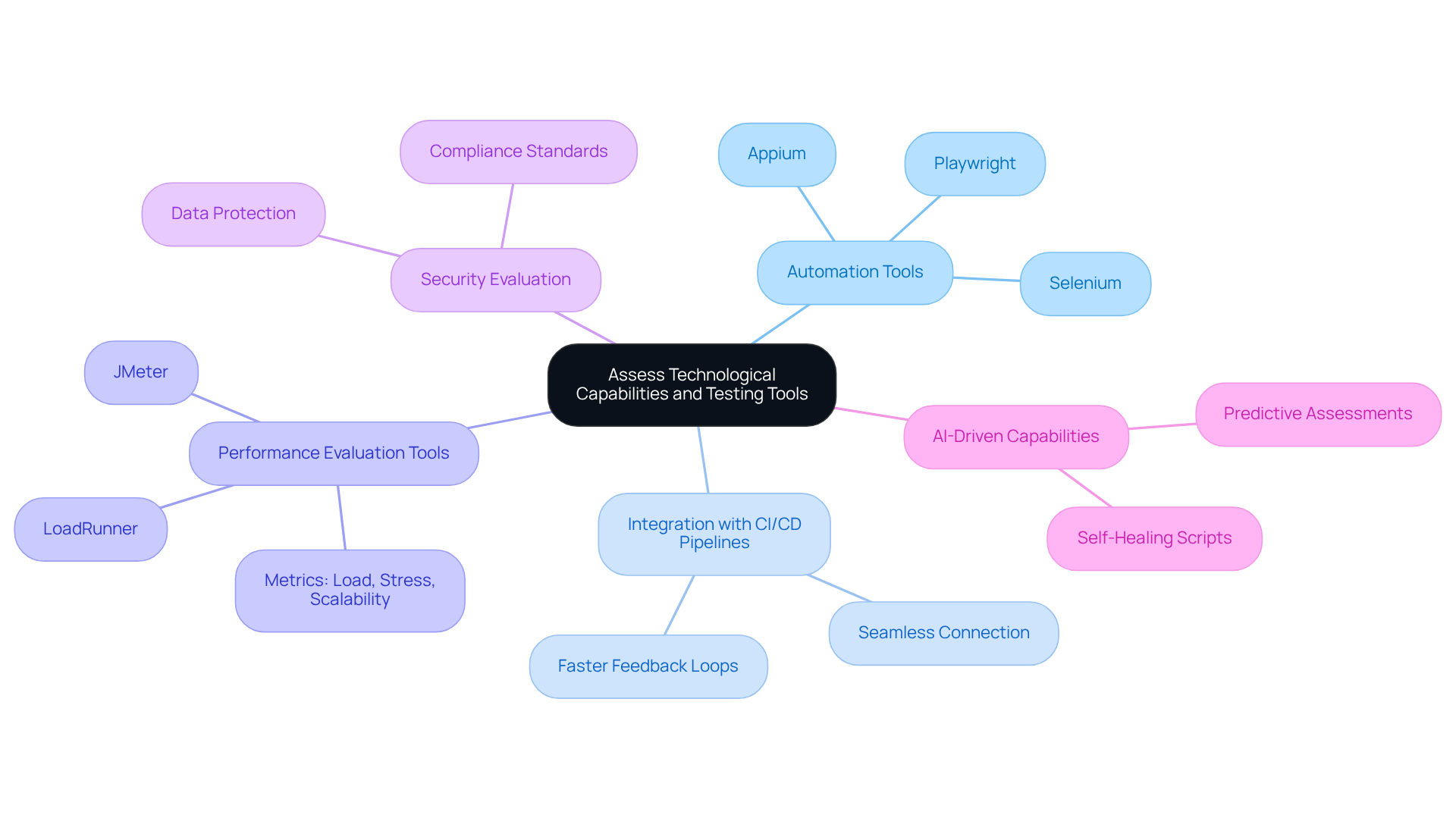 This mindmap starts with the main topic in the center and branches out into key areas to consider when evaluating quality assurance service providers. Each branch represents a critical aspect of assessment, helping you visualize the important factors that contribute to effective software testing. This mindmap starts with the main topic in the center and branches out into key areas to consider when evaluating quality assurance service providers. Each branch represents a critical aspect of assessment, helping you visualize the important factors that contribute to effective software testing.
