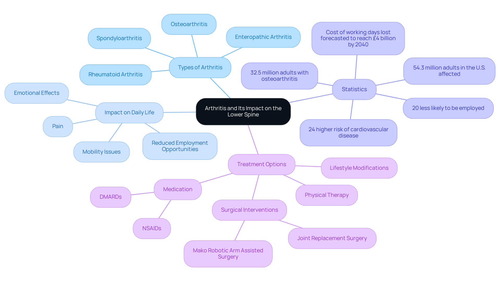 The center represents arthritis, with branches showing different aspects like types, impacts, and treatments. Each branch helps you explore how arthritis affects lives and what can be done about it.