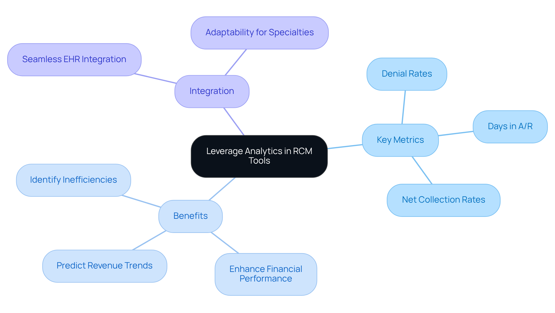 Start at the center with the main idea of leveraging analytics, then explore the branches to see key metrics, benefits, and how these tools integrate with existing systems.